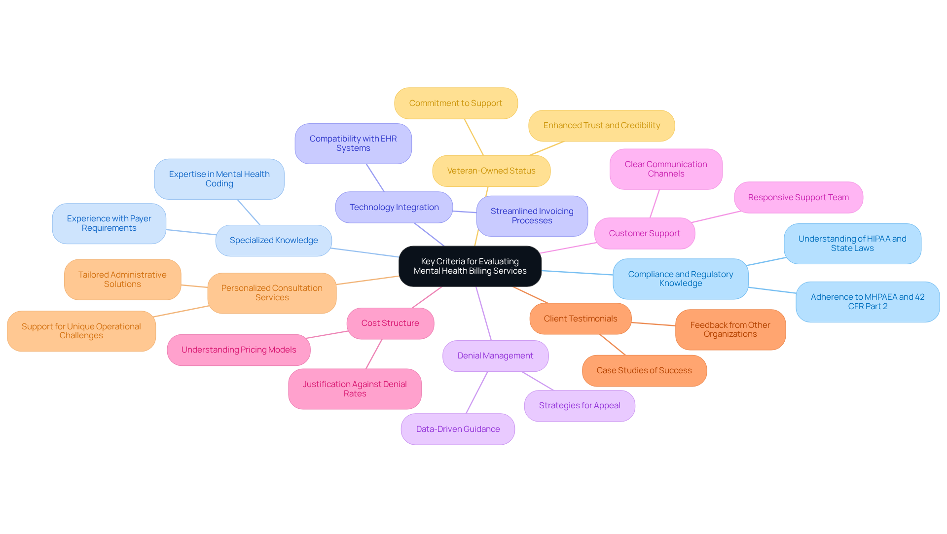 This mindmap starts with the main topic in the center and branches out into various criteria that are important for evaluating billing services. Each branch represents a different aspect to consider, helping you visualize how they connect to the overall evaluation process. This mindmap starts with the main topic in the center and branches out into various criteria that are important for evaluating billing services. Each branch represents a different aspect to consider, helping you visualize how they connect to the overall evaluation process.