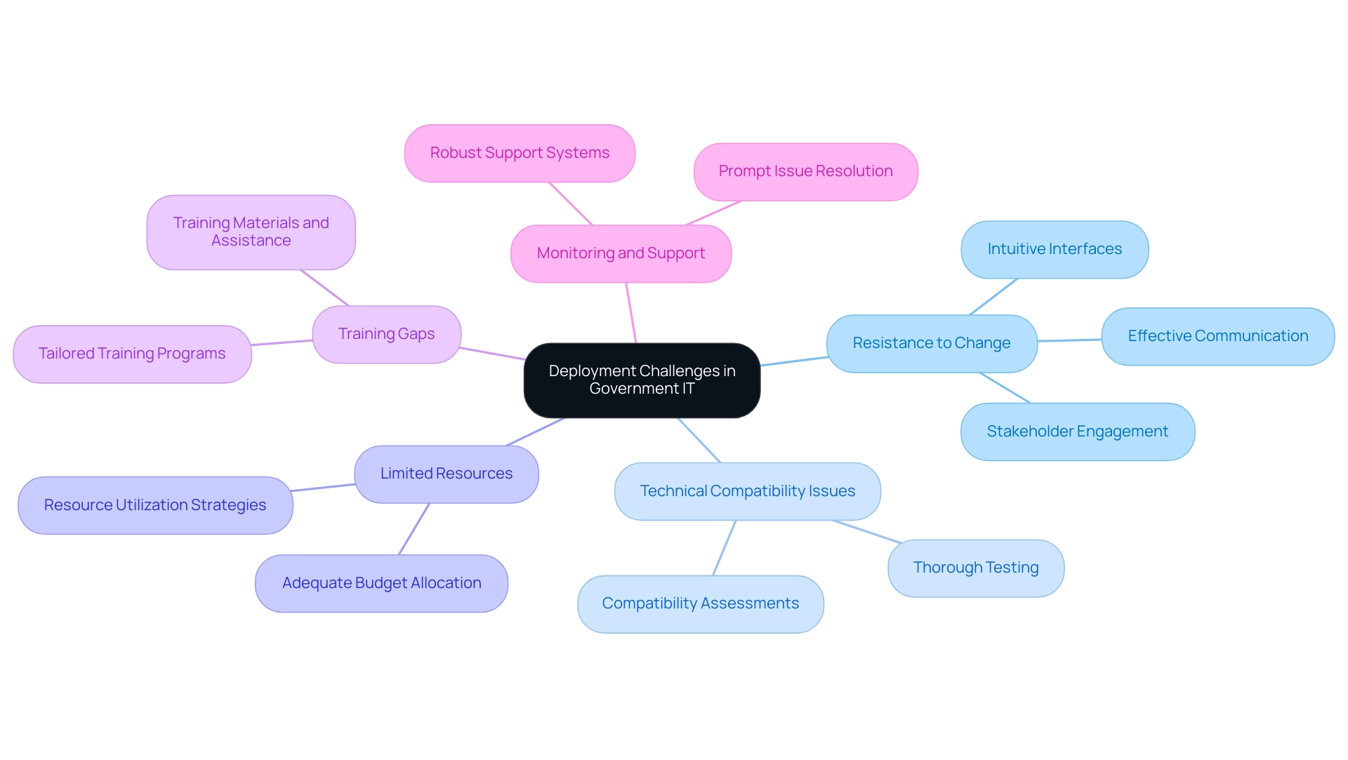 Each branch represents a challenge in IT deployment, with sub-branches detailing solutions. Different colors are used to distinguish between challenges.