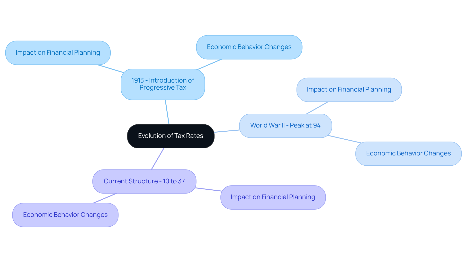 The central node represents the overall theme of tax rate evolution, while branches illustrate key historical events and their effects on household financial planning. Follow the branches to see how tax rates have changed and what that means for families. The central node represents the overall theme of tax rate evolution, while branches illustrate key historical events and their effects on household financial planning. Follow the branches to see how tax rates have changed and what that means for families.
