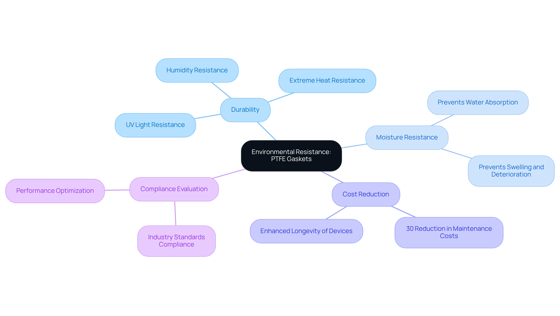 The central idea is the environmental resistance of PTFE gaskets. Each branch shows a different advantage, and the sub-branches provide more details. The more you explore, the more you'll understand how these gaskets contribute to appliance longevity and reliability. The central idea is the environmental resistance of PTFE gaskets. Each branch shows a different advantage, and the sub-branches provide more details. The more you explore, the more you'll understand how these gaskets contribute to appliance longevity and reliability.