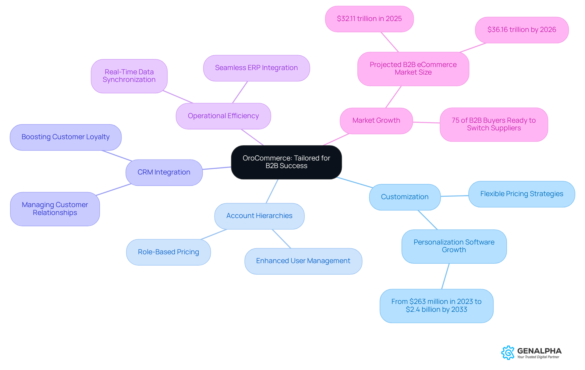 The central node represents OroCommerce's role in B2B success, while the branches show its key features and supporting statistics. Each color-coded branch helps you quickly identify different aspects of the platform.