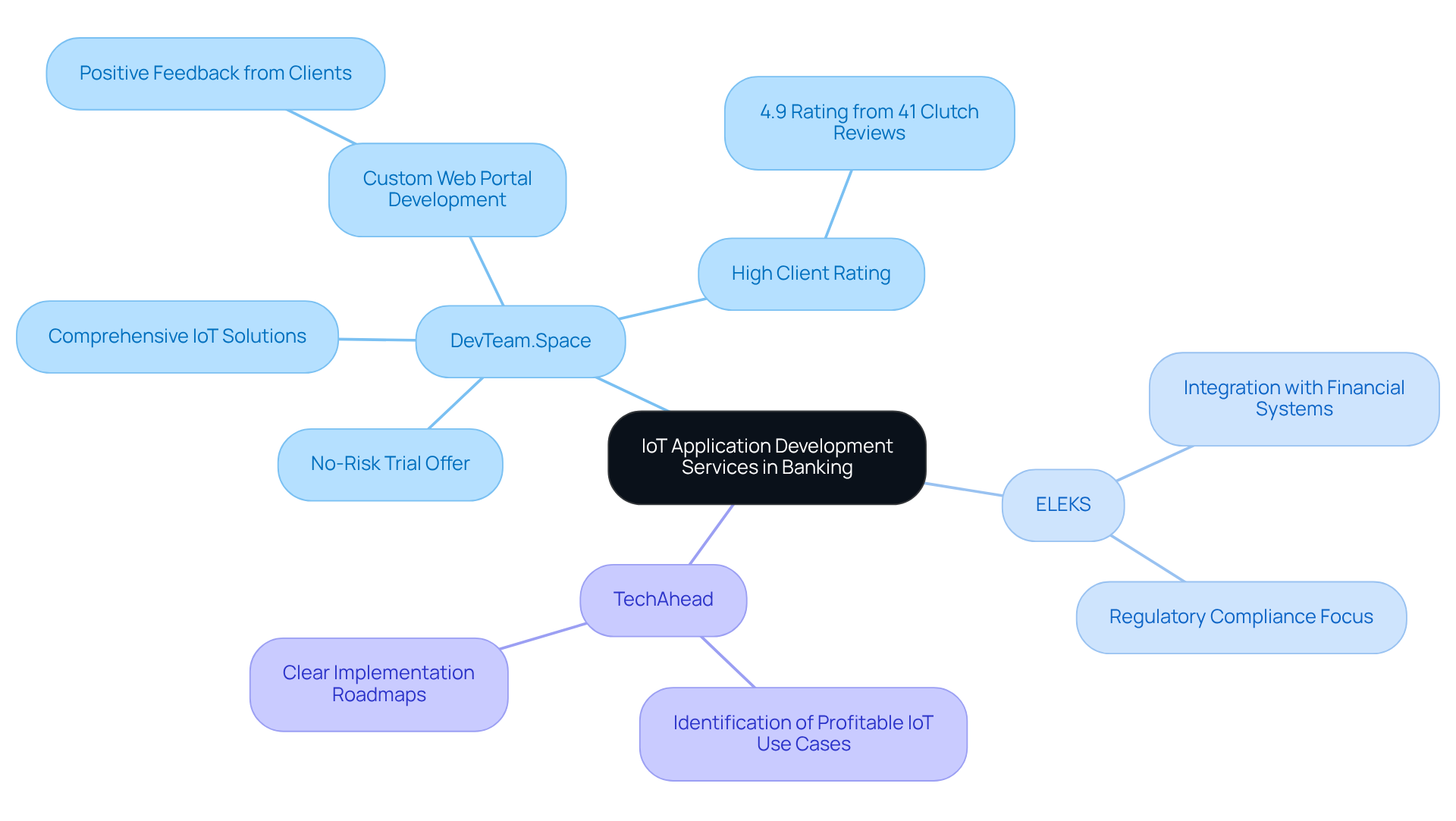 The central node represents the overall topic, while each branch shows a different company and its unique offerings. Follow the branches to explore how each company contributes to IoT solutions in the banking sector. The central node represents the overall topic, while each branch shows a different company and its unique offerings. Follow the branches to explore how each company contributes to IoT solutions in the banking sector.