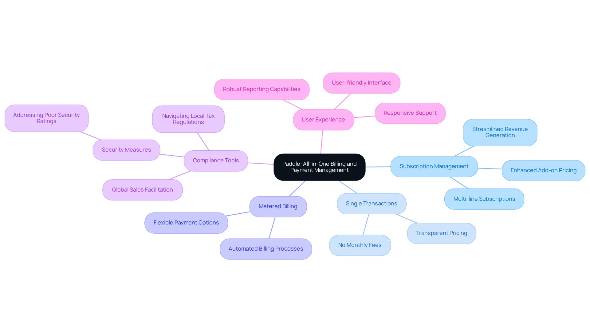 The central node represents Paddle, while the branches show its main features. Each sub-branch highlights specific benefits, helping you see how Paddle supports SaaS creators in managing their finances.
