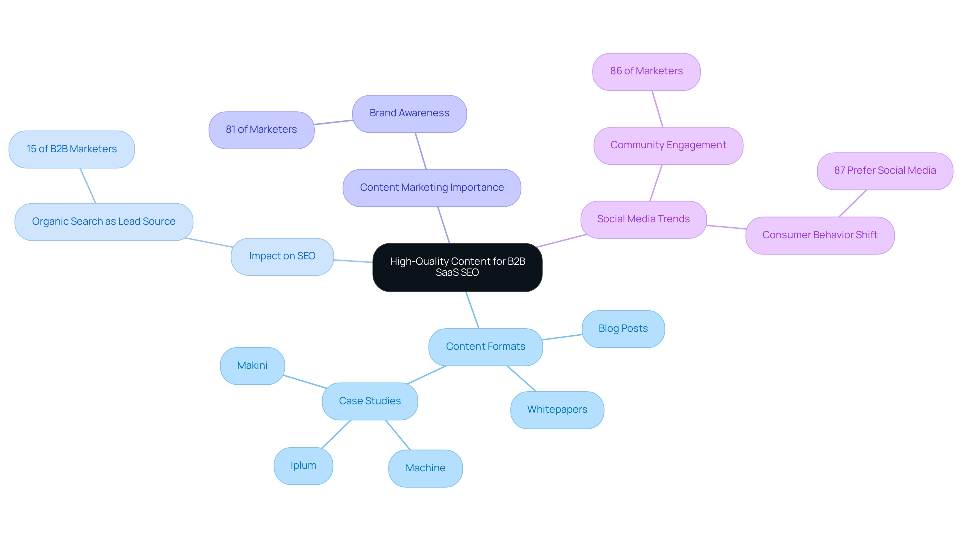 Branches represent key areas: Content Formats, SEO Impact, Content Marketing Importance, and Social Media Trends, with colors indicating different categories.