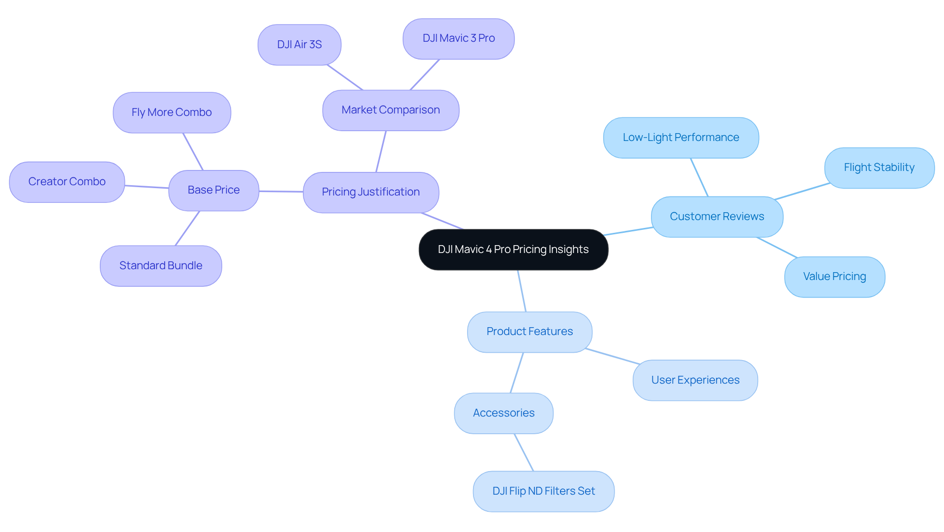The central node represents the main topic, while branches show different themes related to customer feedback and product features. Each sub-branch provides specific insights that contribute to understanding the pricing of the DJI Mavic 4 Pro.