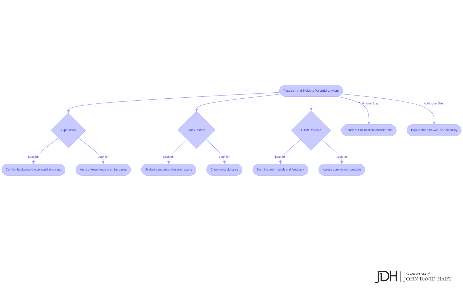 Follow the arrows to see the steps you need to take in choosing a lawyer. Each box contains important factors to think about, helping you make an informed decision. Follow the arrows to see the steps you need to take in choosing a lawyer. Each box contains important factors to think about, helping you make an informed decision.