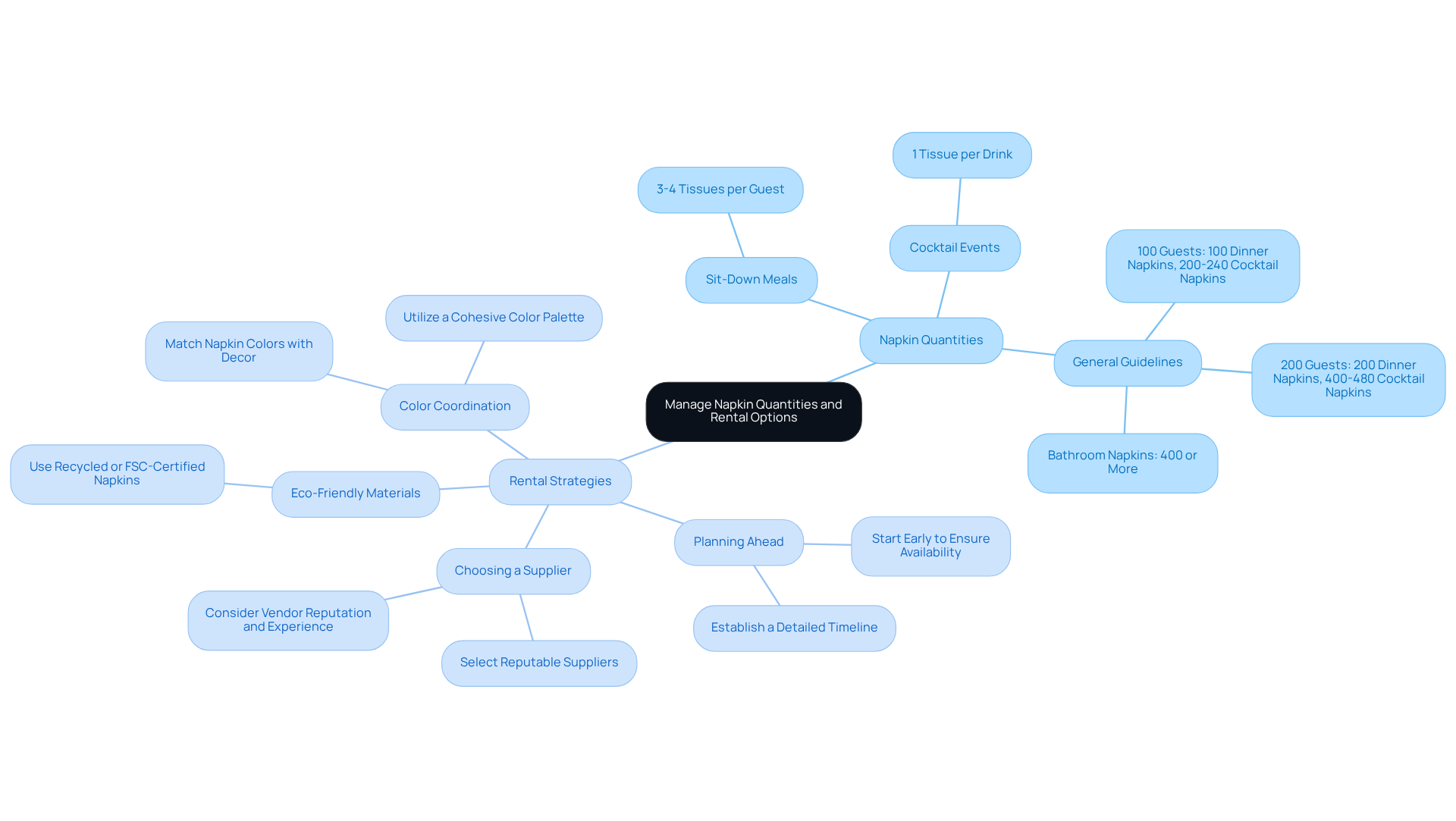 The central node represents the main topic, while the branches show different aspects of managing napkin quantities and rental options. Each sub-branch provides specific recommendations or strategies to consider.