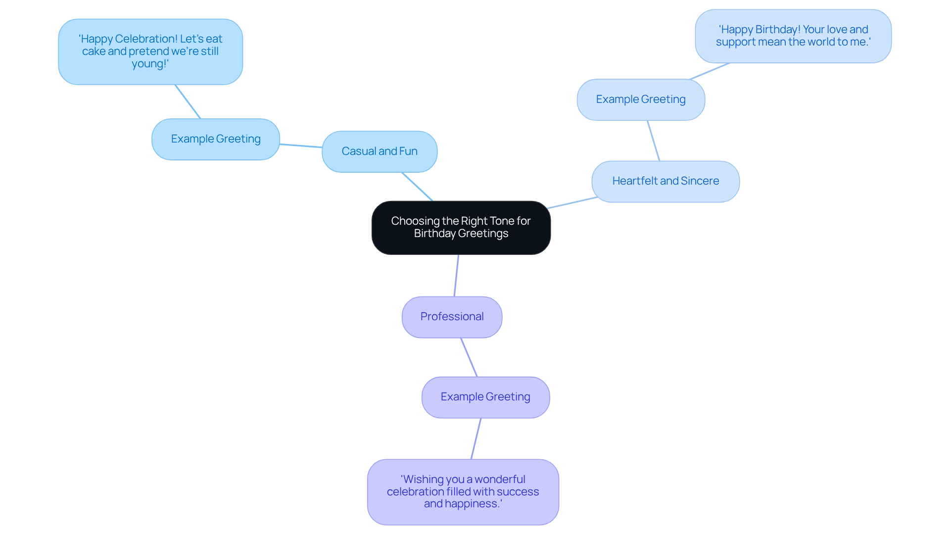 The central node represents the main idea, while the branches show different approaches to crafting birthday messages. Each approach has examples to illustrate how to express the tone effectively.