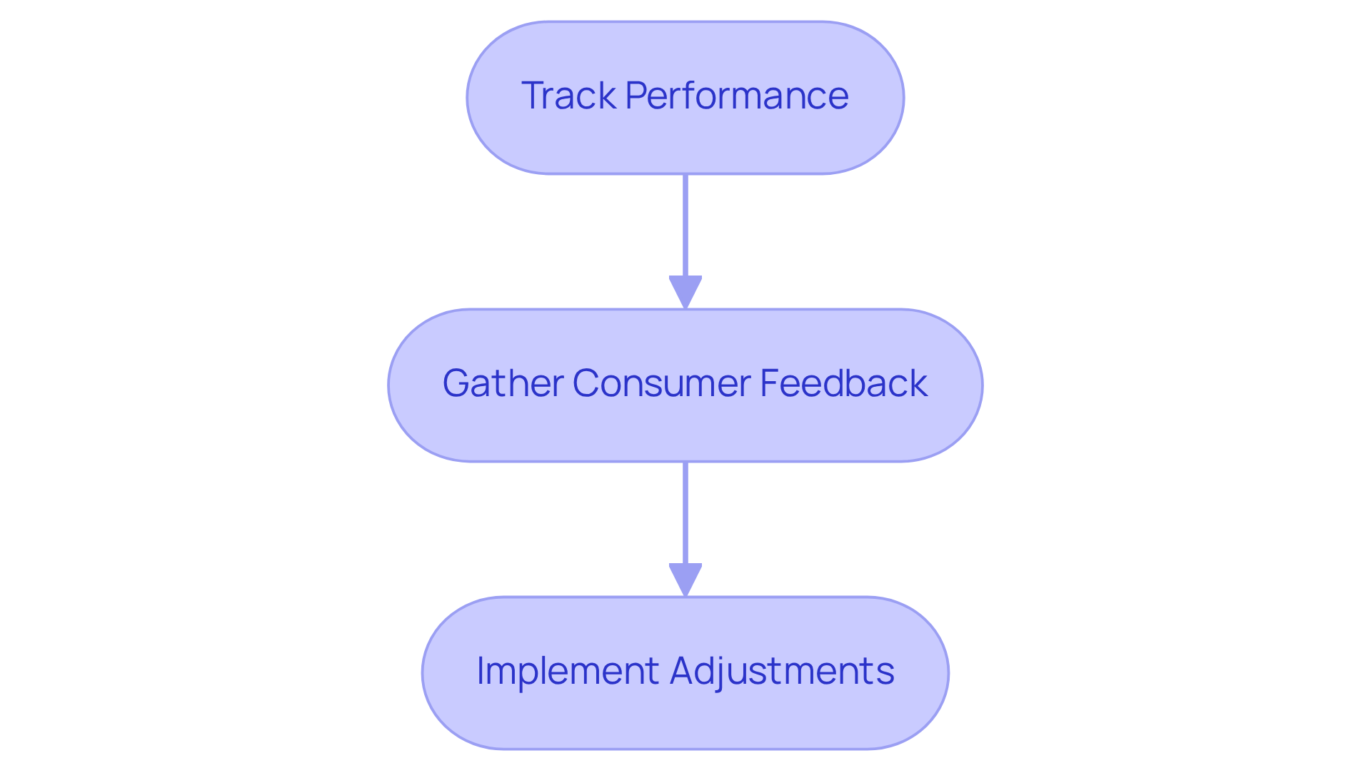 Follow the arrows to see the essential steps wineries should take after rebranding. Each box represents a key action in the ongoing journey of maintaining a strong brand identity.