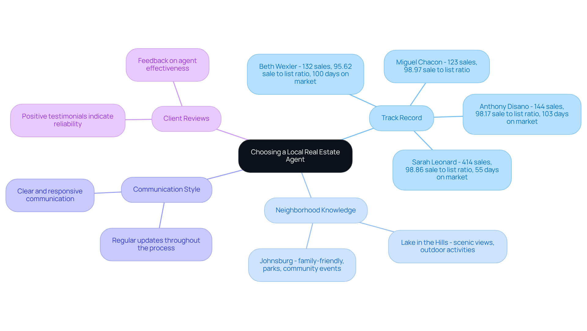 This mindmap helps you see the important factors to think about when selecting a real estate agent. Each branch represents a different consideration, and the sub-branches provide more details to guide your decision-making.