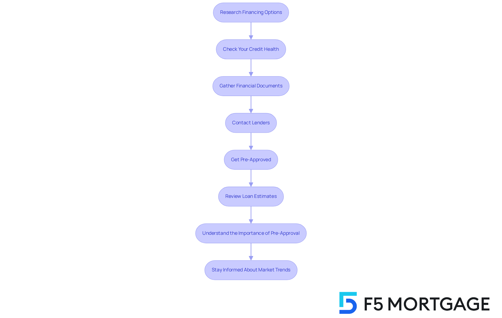 Each box represents a key step in the mortgage financing process. Follow the arrows from one step to the next to see how they build on each other, leading you to successful pre-approval.