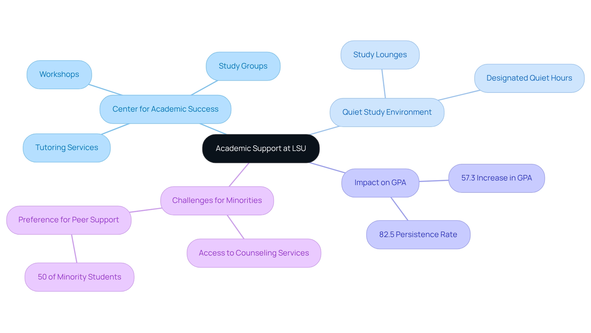 The central node represents academic support, with branches detailing resources, their impacts, and challenges faced by students, differentiated by color for clarity.