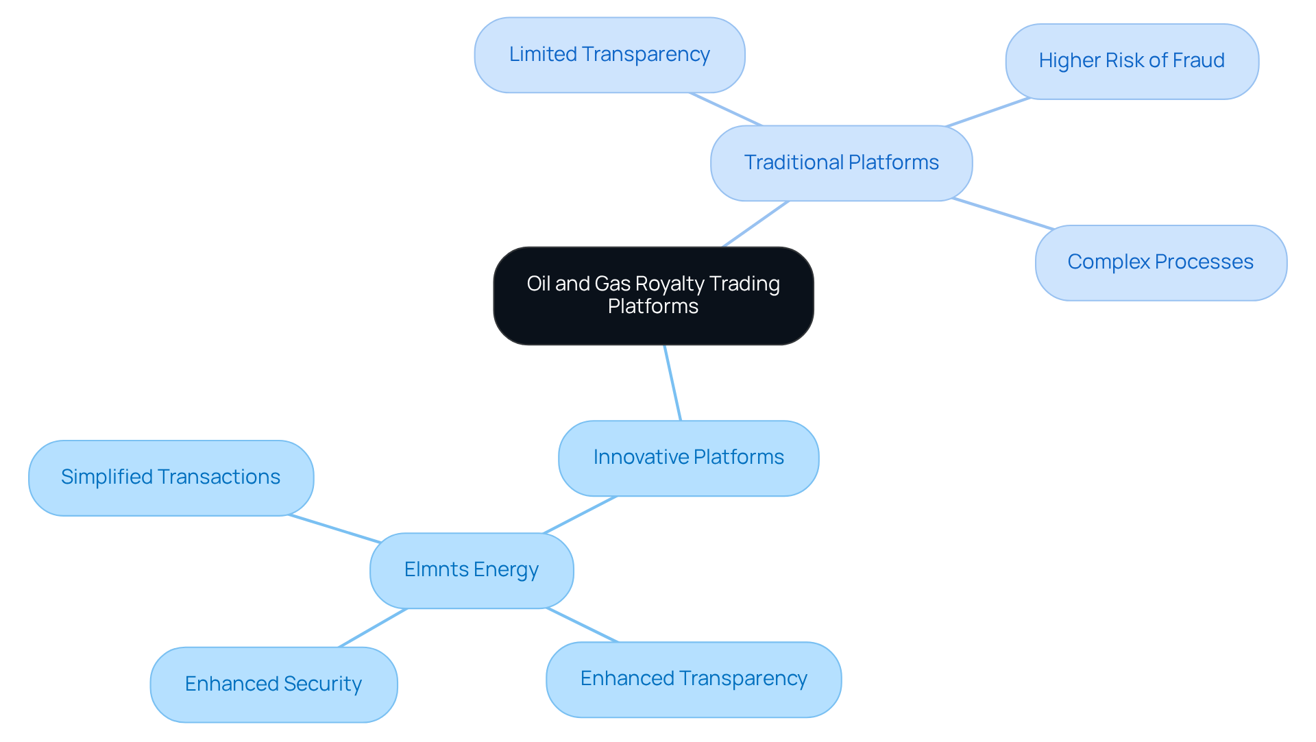 The central node represents the main topic, while the branches show the different platforms and their respective pros and cons. Each color-coded branch helps you quickly identify whether the platform is innovative or traditional. The central node represents the main topic, while the branches show the different platforms and their respective pros and cons. Each color-coded branch helps you quickly identify whether the platform is innovative or traditional.