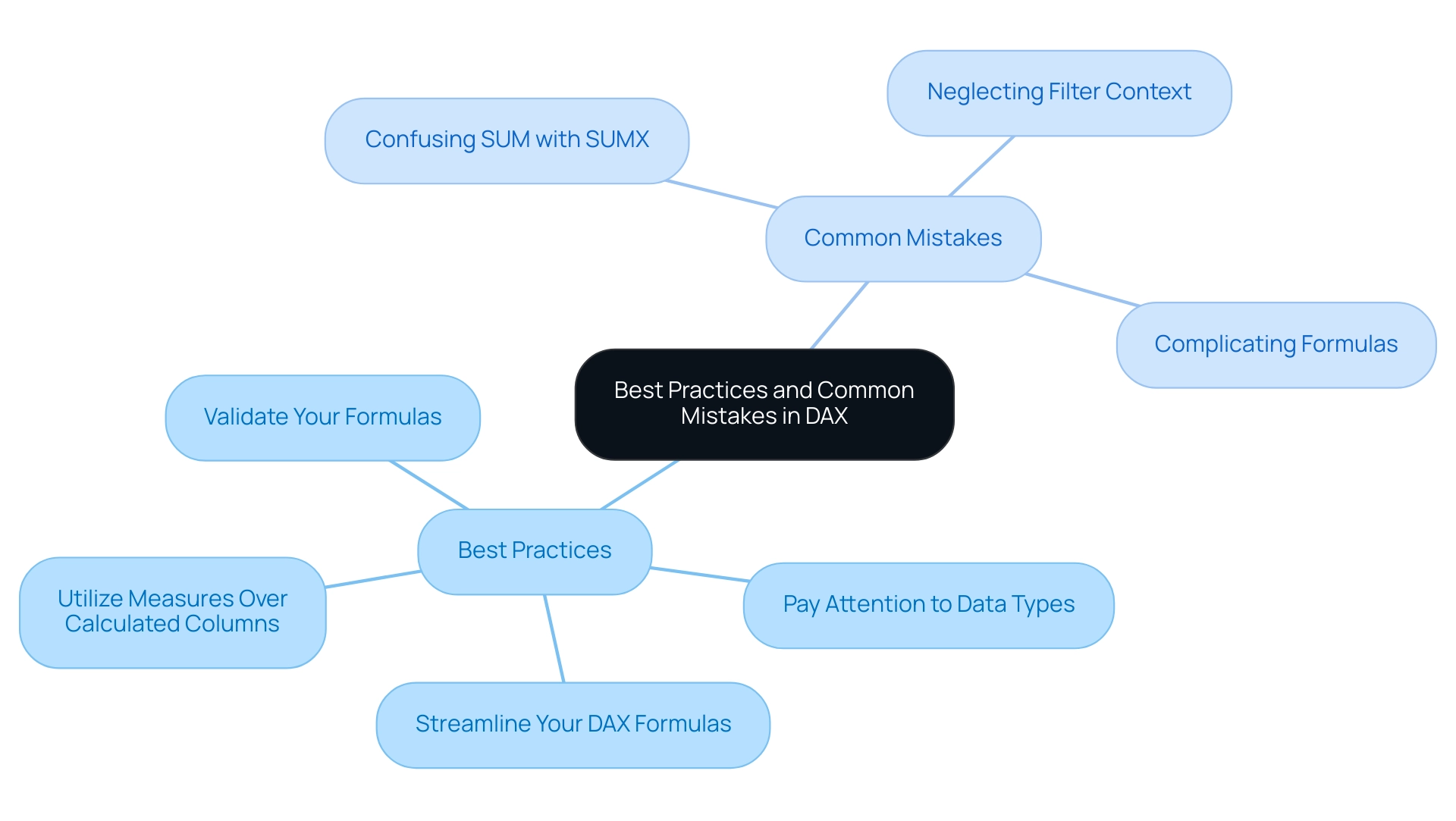 The central node represents the overall topic, with branches showing best practices and common mistakes. Color coding differentiates between recommendations and errors.