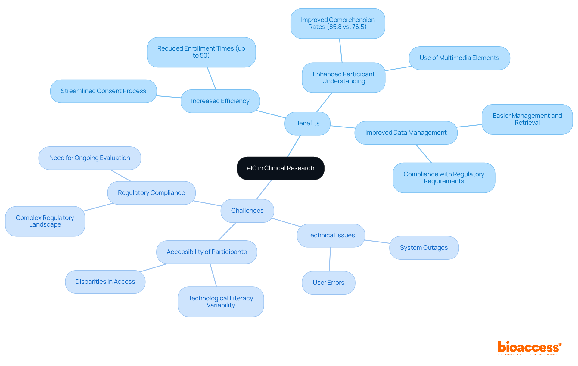 The central node represents the topic of electronic informed consent. The green branches show the benefits, highlighting how eIC can improve clinical trials, while the red branches outline the challenges that need to be addressed. Each sub-branch provides specific details to enhance understanding.