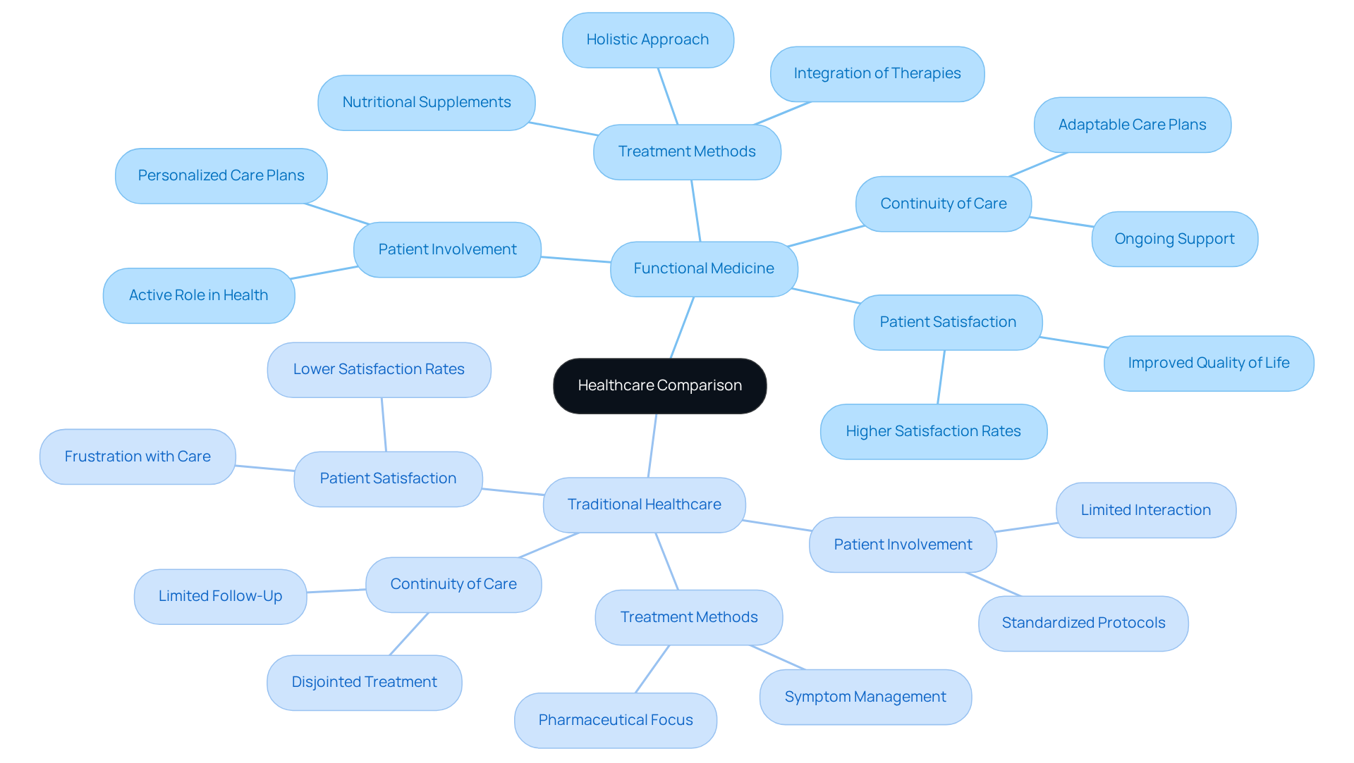 This mindmap shows the differences and similarities between functional medicine and traditional healthcare. Each branch represents a key area of comparison, helping you understand how these two approaches differ in terms of patient care and treatment.