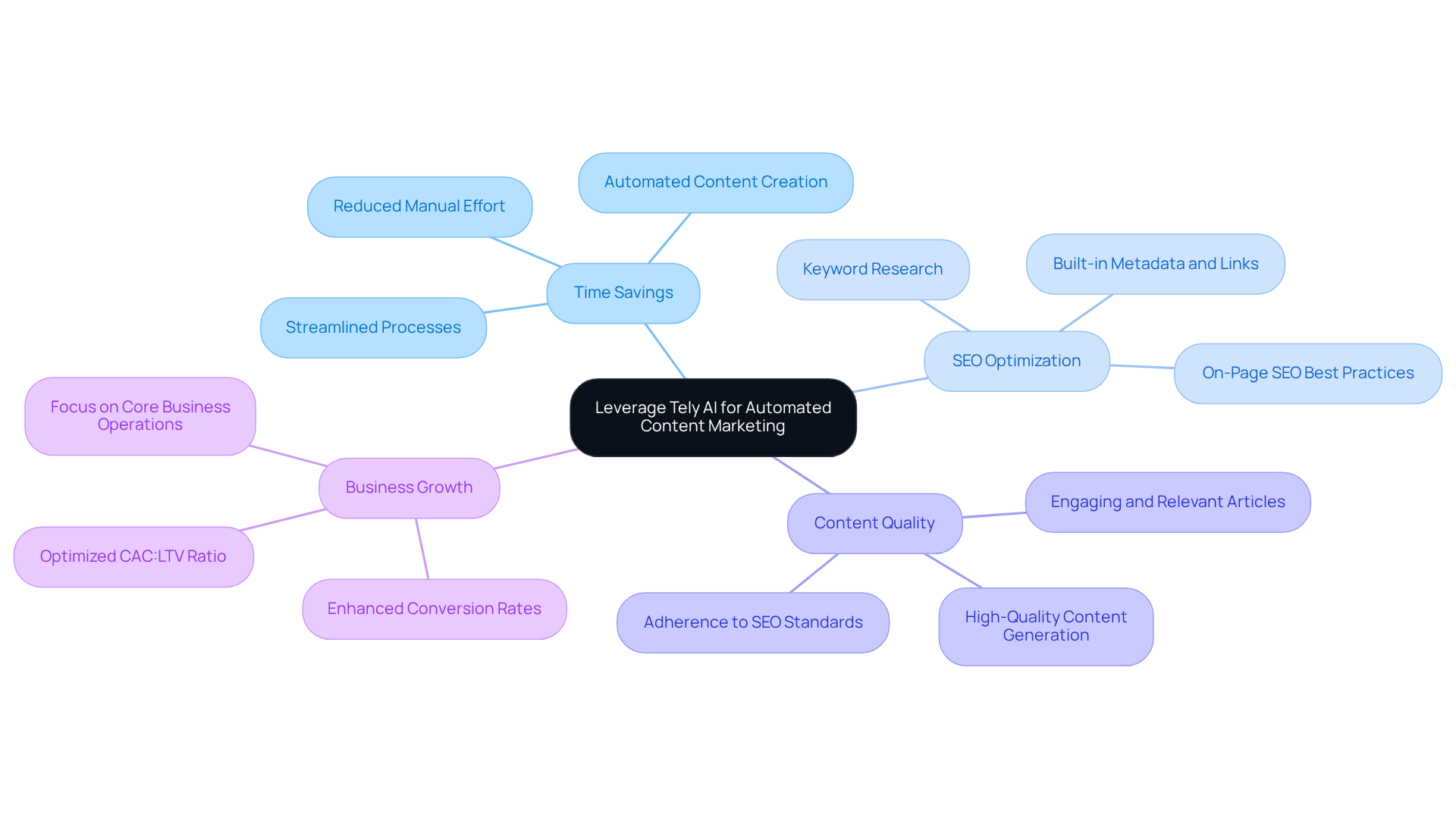 The central node represents the main idea of using Tely AI, while the branches show the various benefits and features that support healthcare business owners in their marketing efforts.