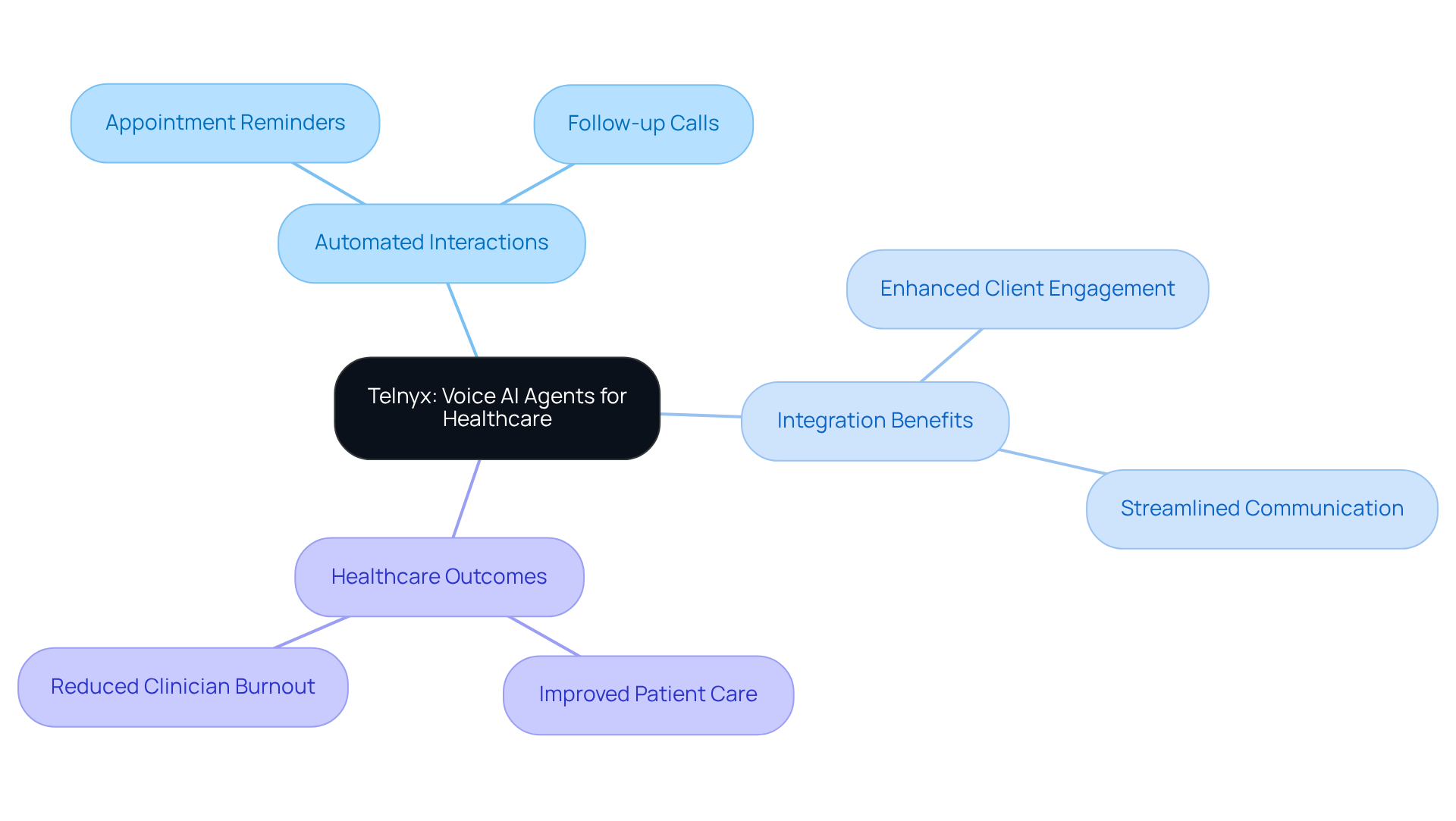 The central node represents Telnyx's voice AI agents, while the branches show how they apply to healthcare, including specific tasks and the positive impacts on patient care.