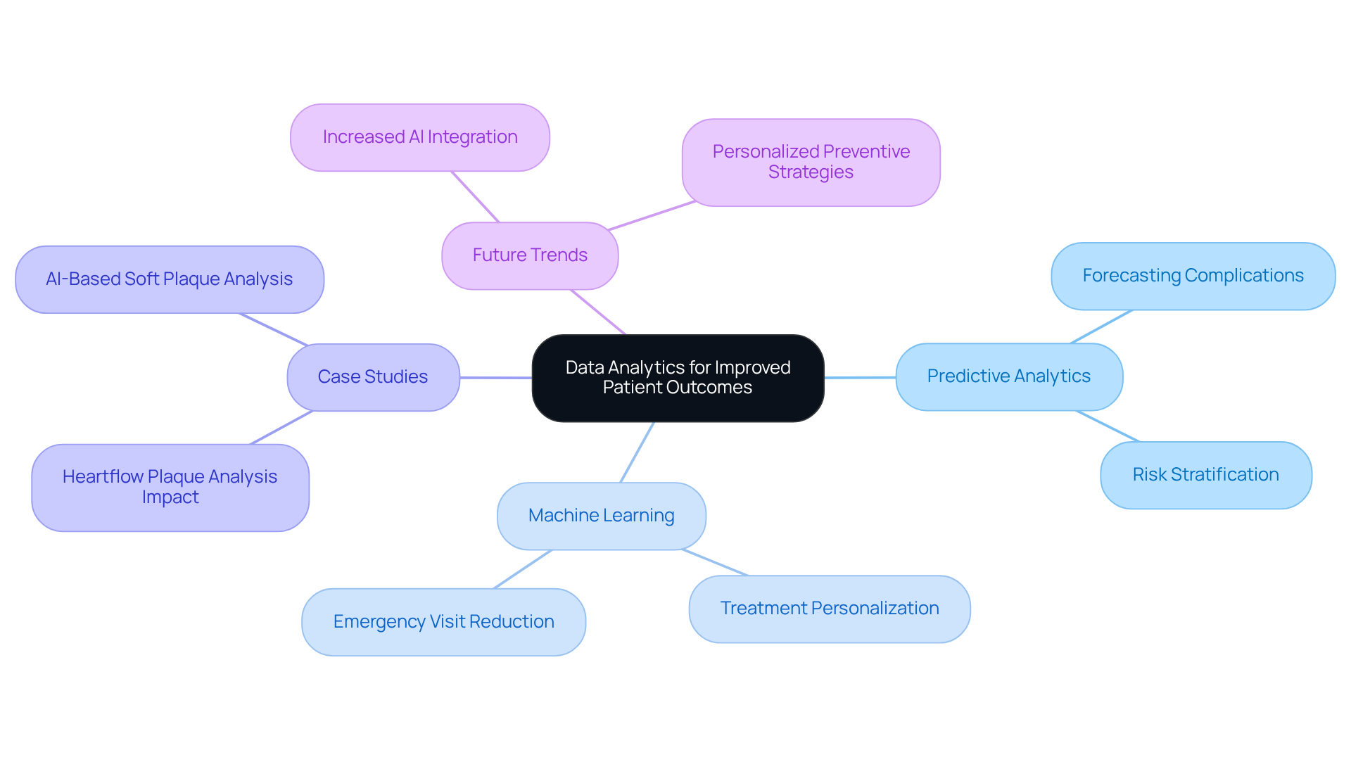 The central node represents the main theme, while branches show different technologies and their impacts on patient care. Each color-coded branch helps you see how these elements connect to improve health outcomes.