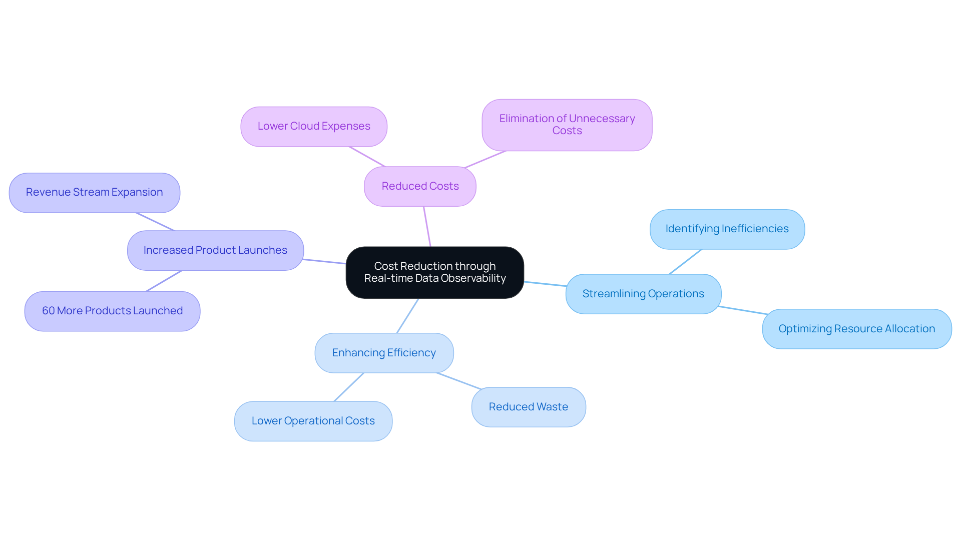 The central node represents the main theme, while the branches show the various benefits and examples of how real-time data observability can lead to cost reductions and operational improvements. The central node represents the main theme, while the branches show the various benefits and examples of how real-time data observability can lead to cost reductions and operational improvements.