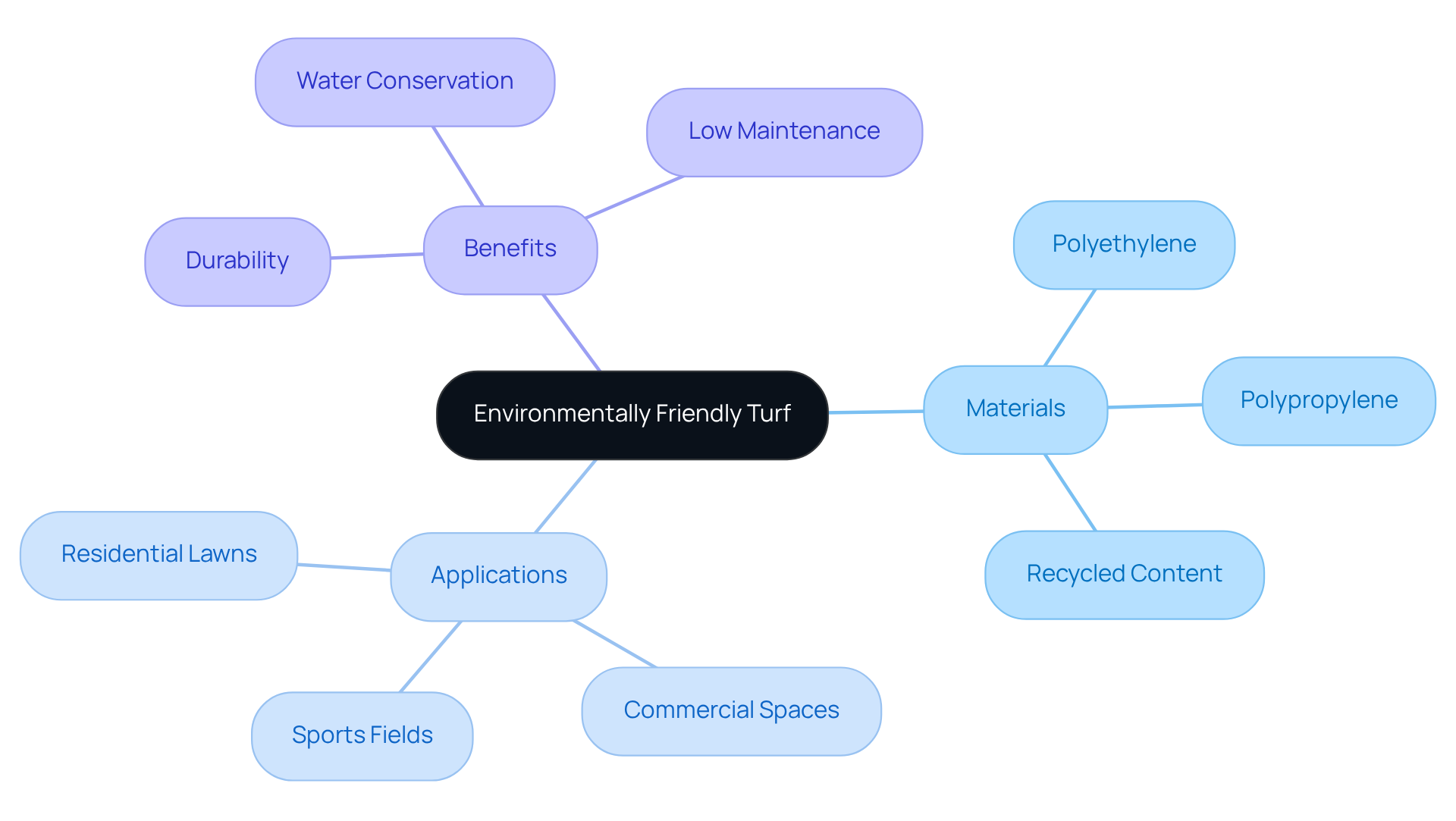 This mindmap starts with the main topic of environmentally friendly turf at the center. Each branch represents a different aspect, such as materials used, where the turf can be applied, and the benefits it offers. Follow the branches to explore how these elements connect and contribute to sustainable landscaping. This mindmap starts with the main topic of environmentally friendly turf at the center. Each branch represents a different aspect, such as materials used, where the turf can be applied, and the benefits it offers. Follow the branches to explore how these elements connect and contribute to sustainable landscaping.