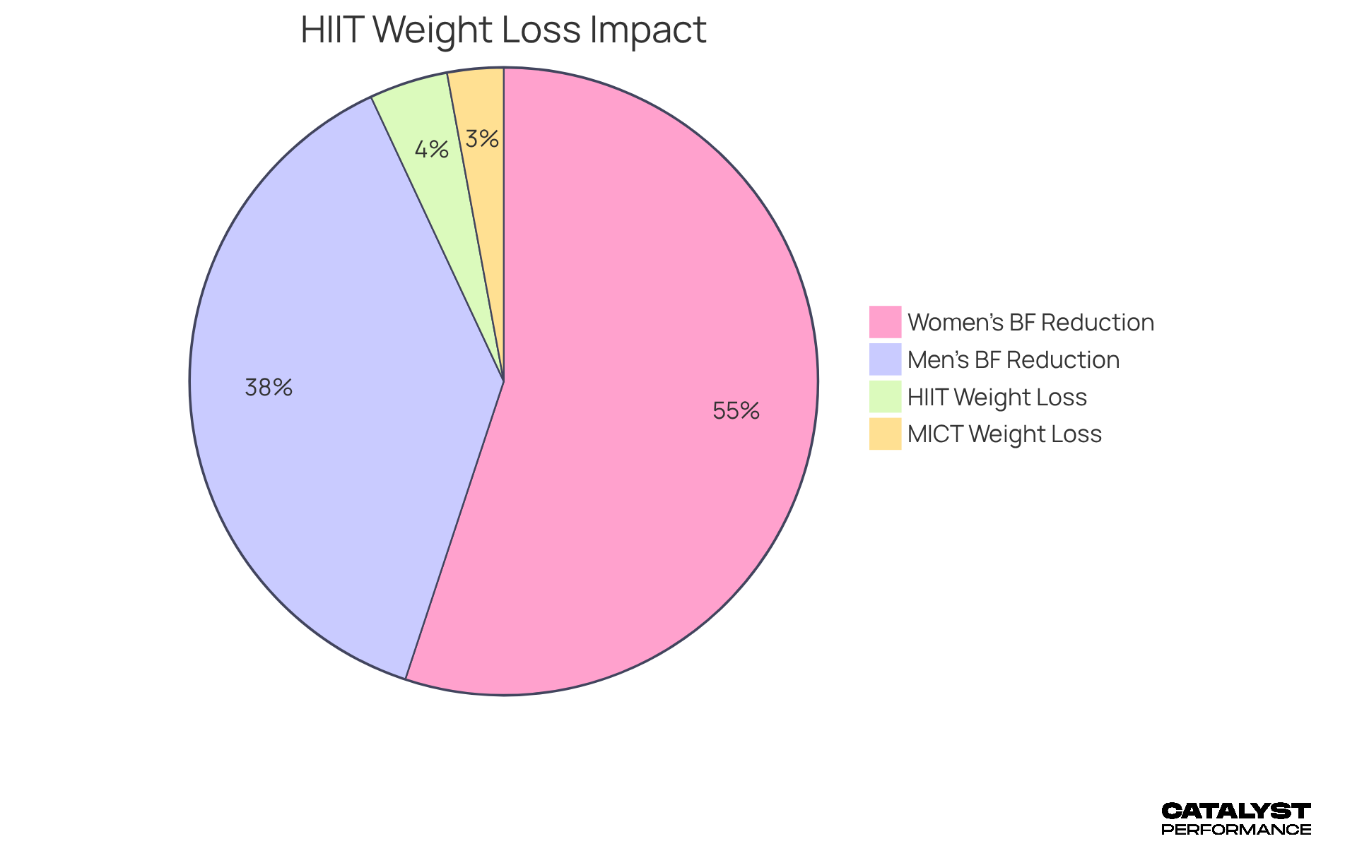 Each segment of the pie chart shows how much weight or body fat percentage can be lost through HIIT compared to moderate workouts. The larger the segment, the more effective that method is for fat loss. Each segment of the pie chart shows how much weight or body fat percentage can be lost through HIIT compared to moderate workouts. The larger the segment, the more effective that method is for fat loss.