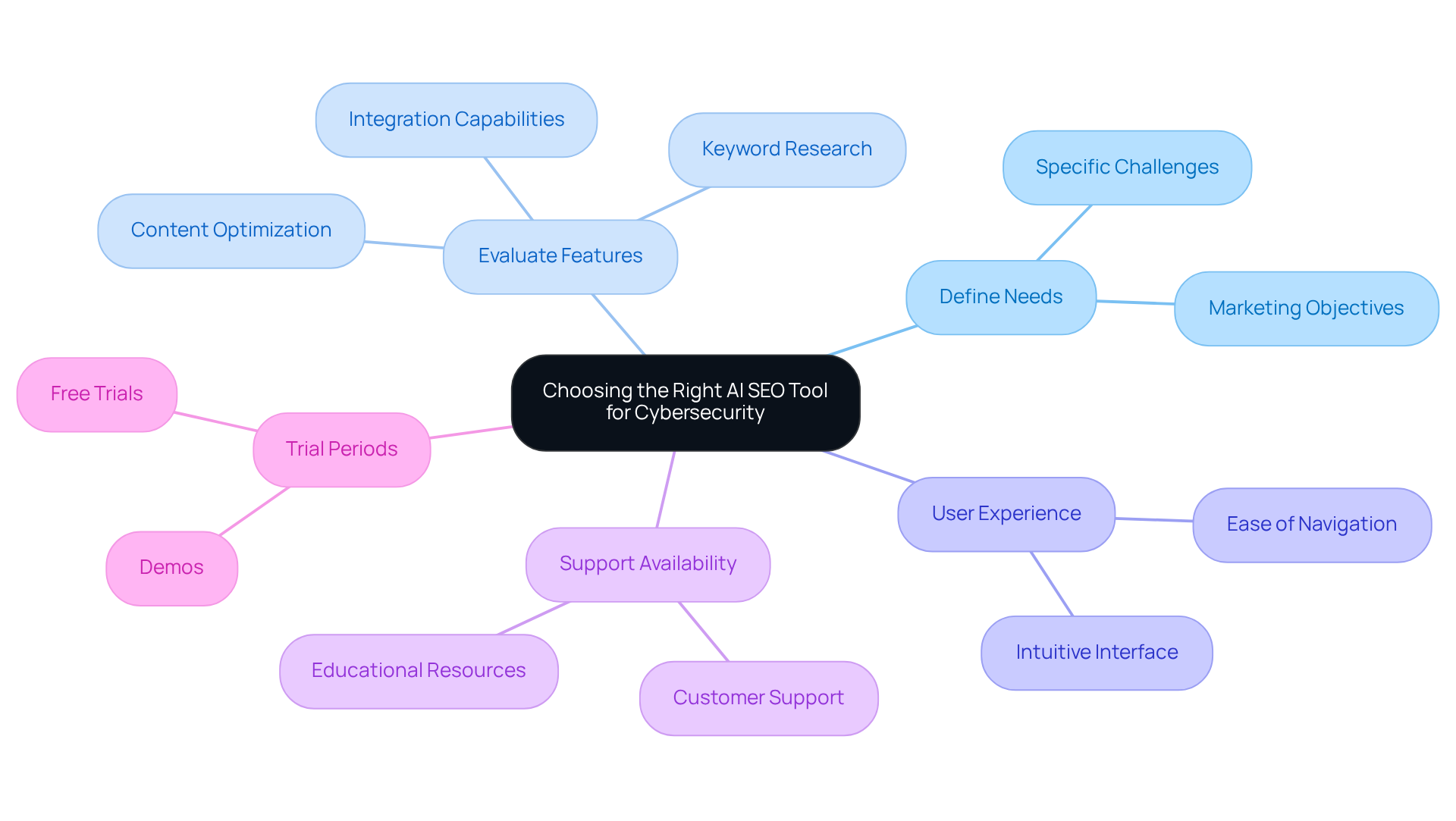 The central node represents the main topic, while the branches show key considerations. Each sub-branch provides specific details related to that consideration, helping you navigate the selection process.