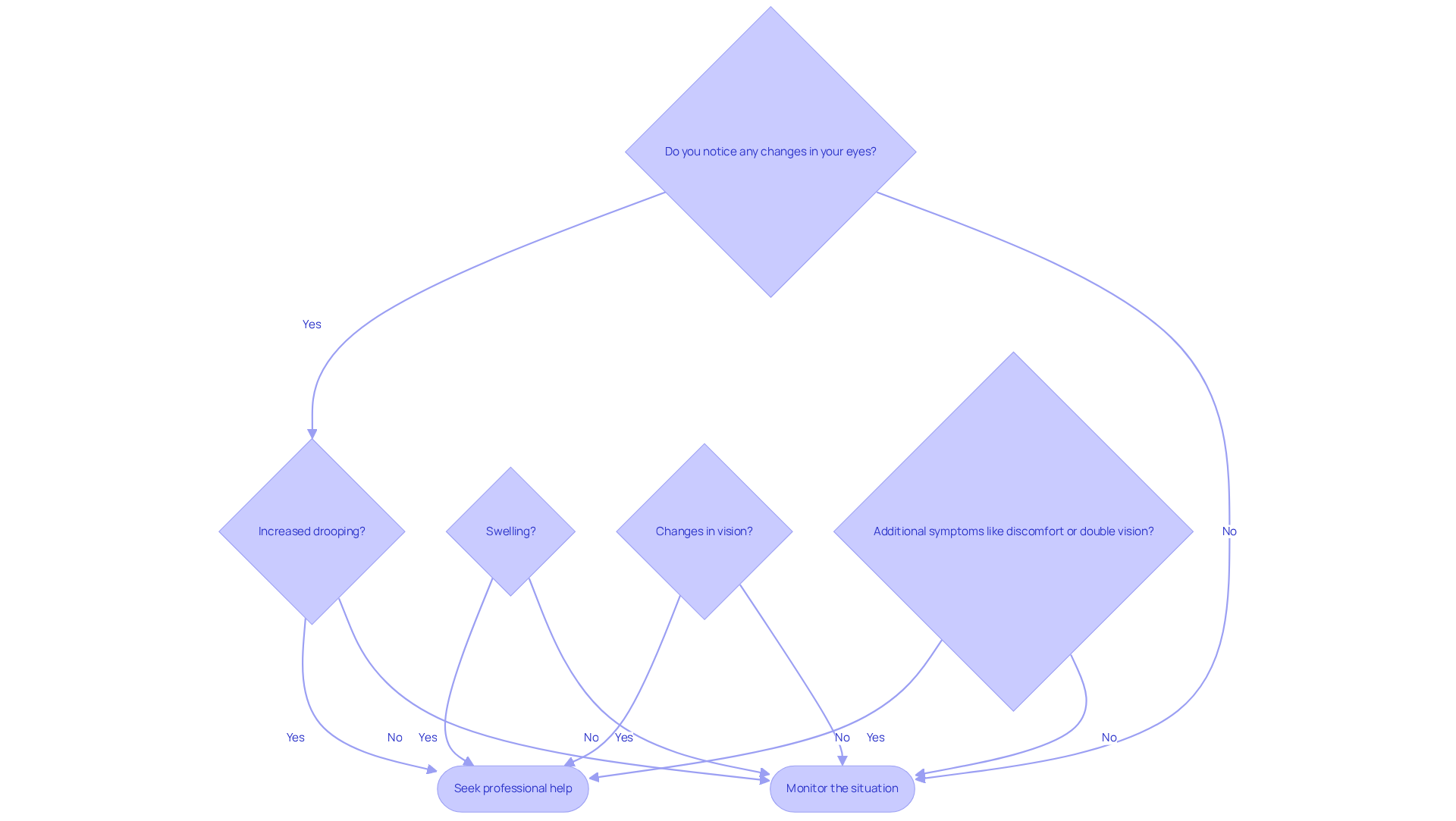 Follow the flowchart to see if your symptoms indicate a need for professional consultation. Each question helps you assess your situation - if you answer 'yes' to any, it may be time to reach out for medical advice. Follow the flowchart to see if your symptoms indicate a need for professional consultation. Each question helps you assess your situation - if you answer 'yes' to any, it may be time to reach out for medical advice.