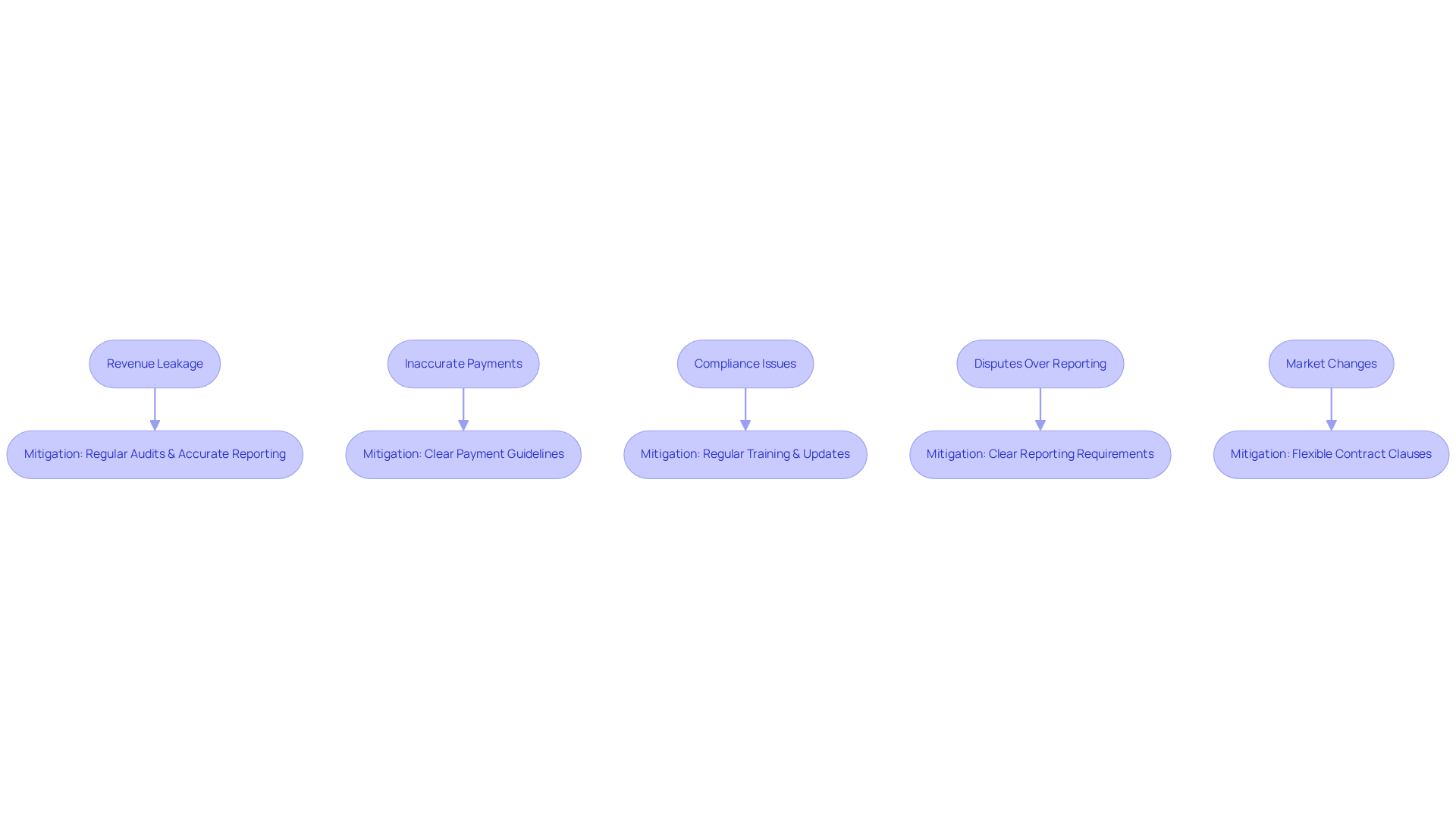 Each box represents a risk investors face in royalty agreements. The arrows lead to strategies that can help mitigate these risks, making it easier to understand how to protect financial interests. Each box represents a risk investors face in royalty agreements. The arrows lead to strategies that can help mitigate these risks, making it easier to understand how to protect financial interests.