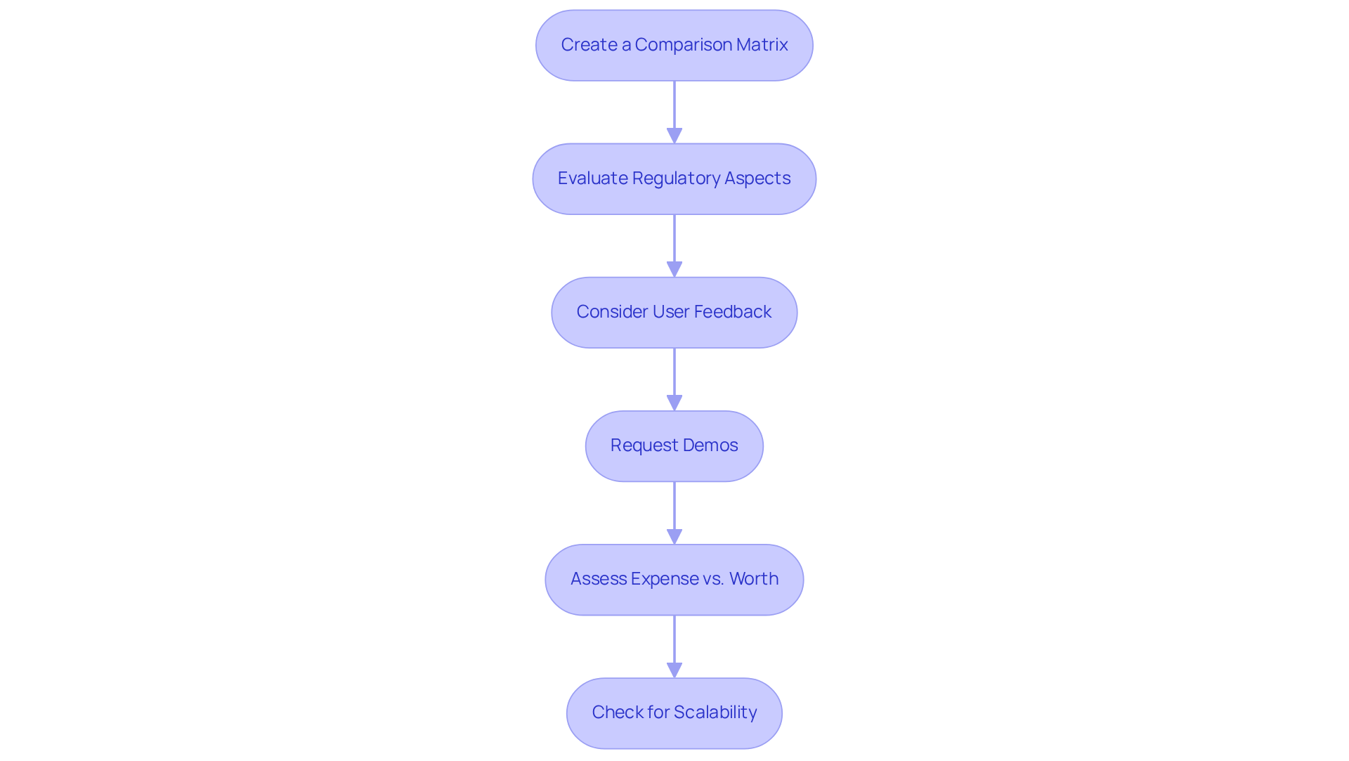 Each box represents a step in the evaluation process. Follow the arrows to see how to systematically assess different compliance SaaS platforms. Each box represents a step in the evaluation process. Follow the arrows to see how to systematically assess different compliance SaaS platforms.