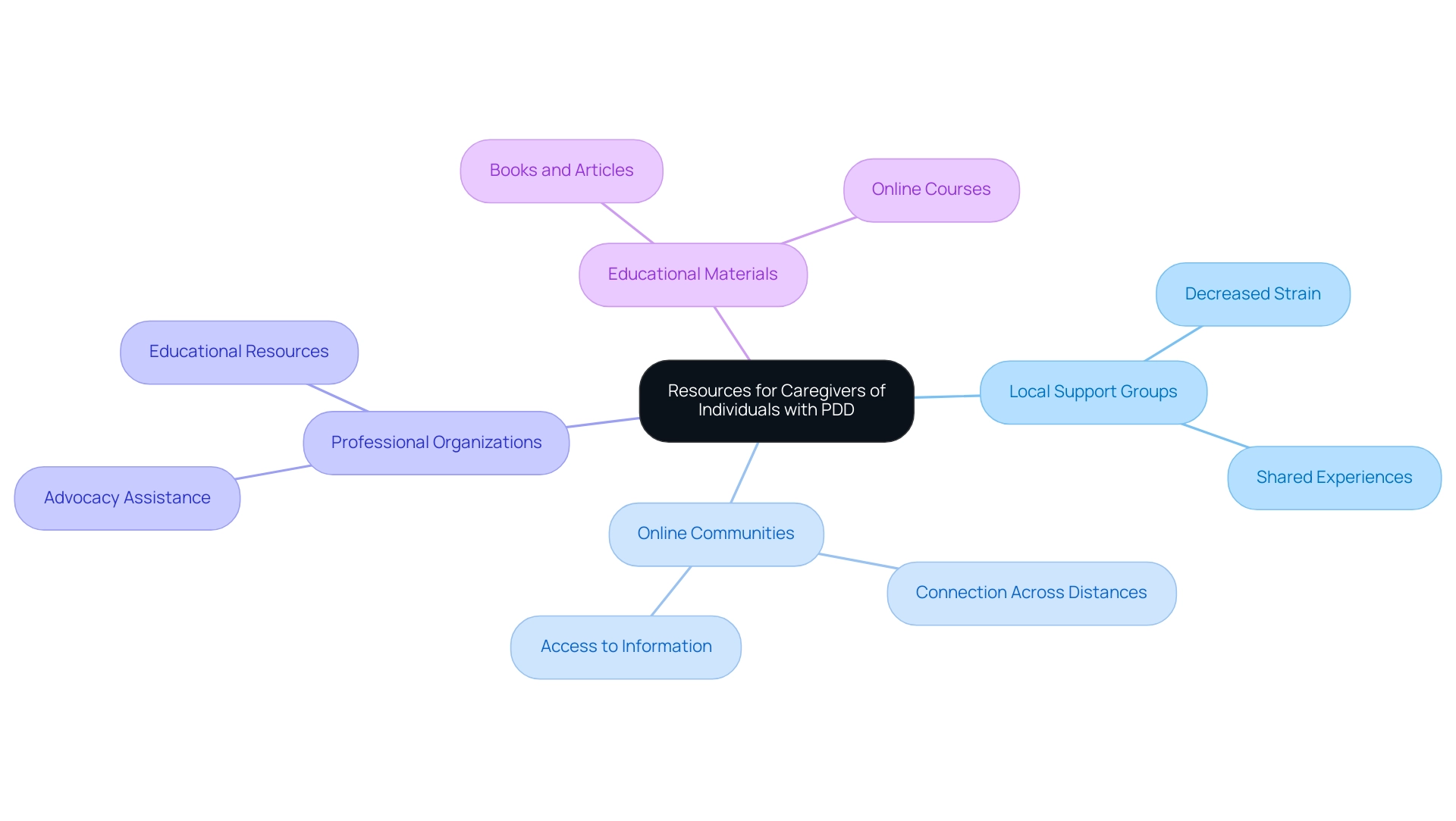 The central node represents the overall category of resources, with branches showing the four key types of support and their associated benefits.