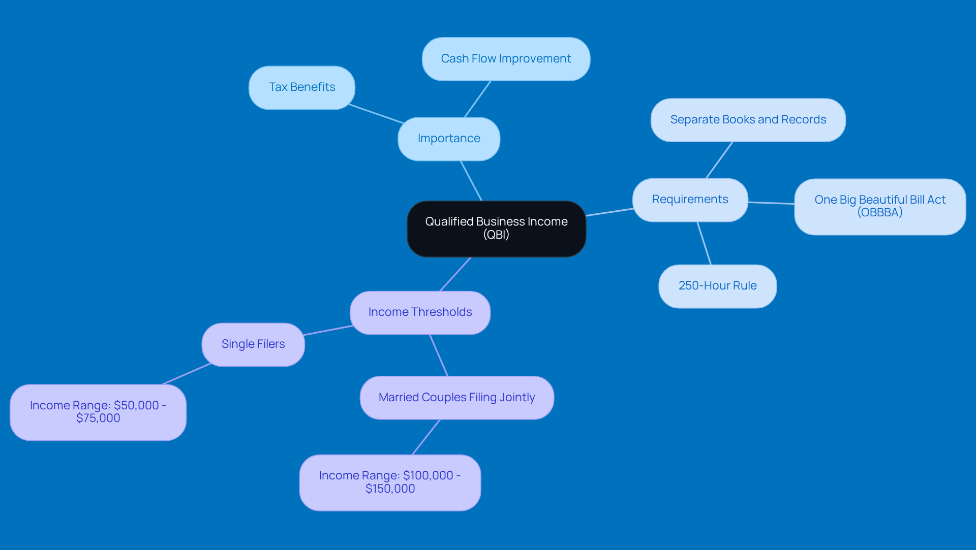 The center shows the main idea of QBI, while the branches illustrate its importance, requirements, and income thresholds. Each branch helps you understand how QBI can impact your rental income and tax savings.