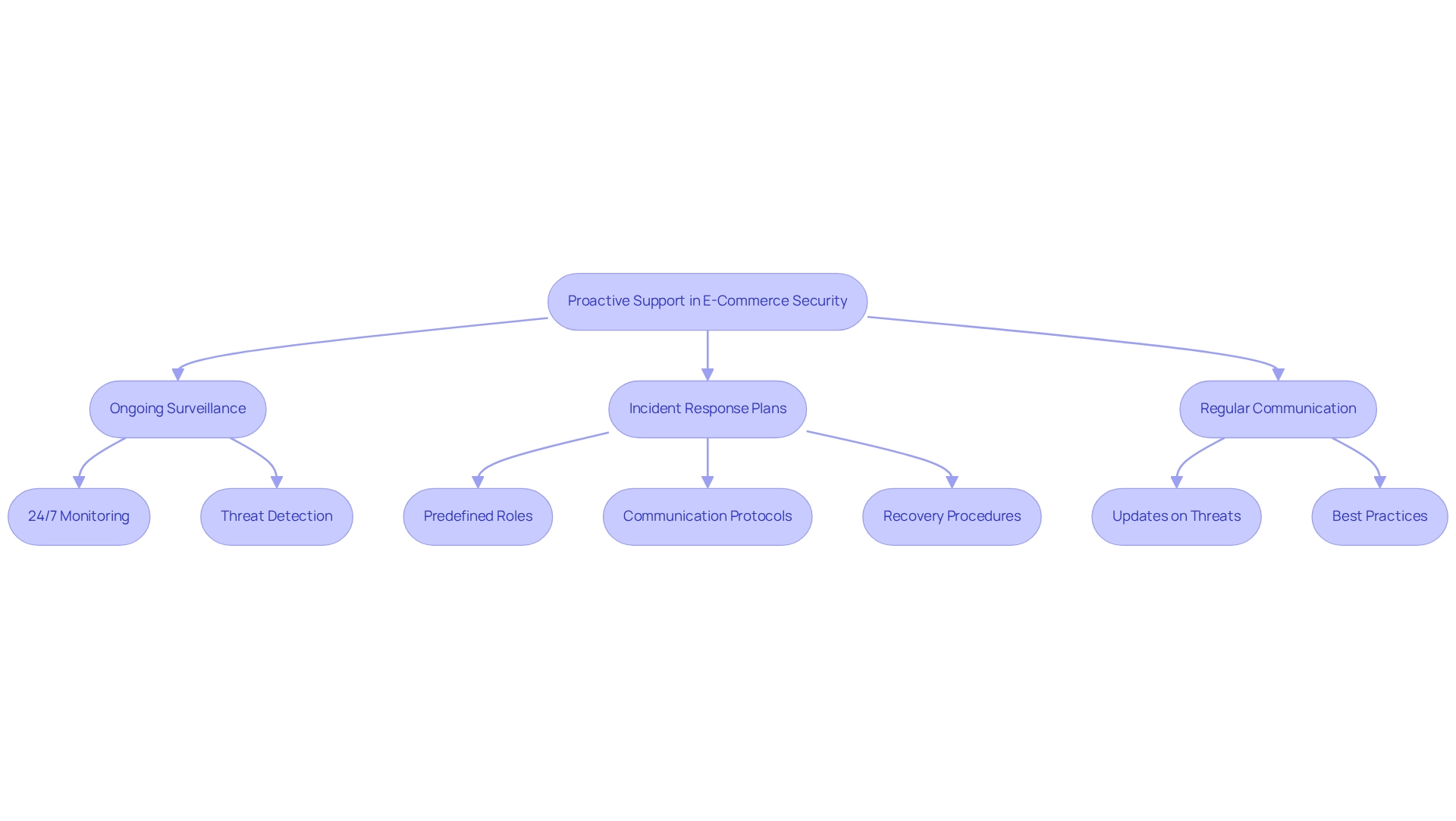 Each box represents a component of proactive support, with arrows indicating the flow of processes. Different colors differentiate the main sections.