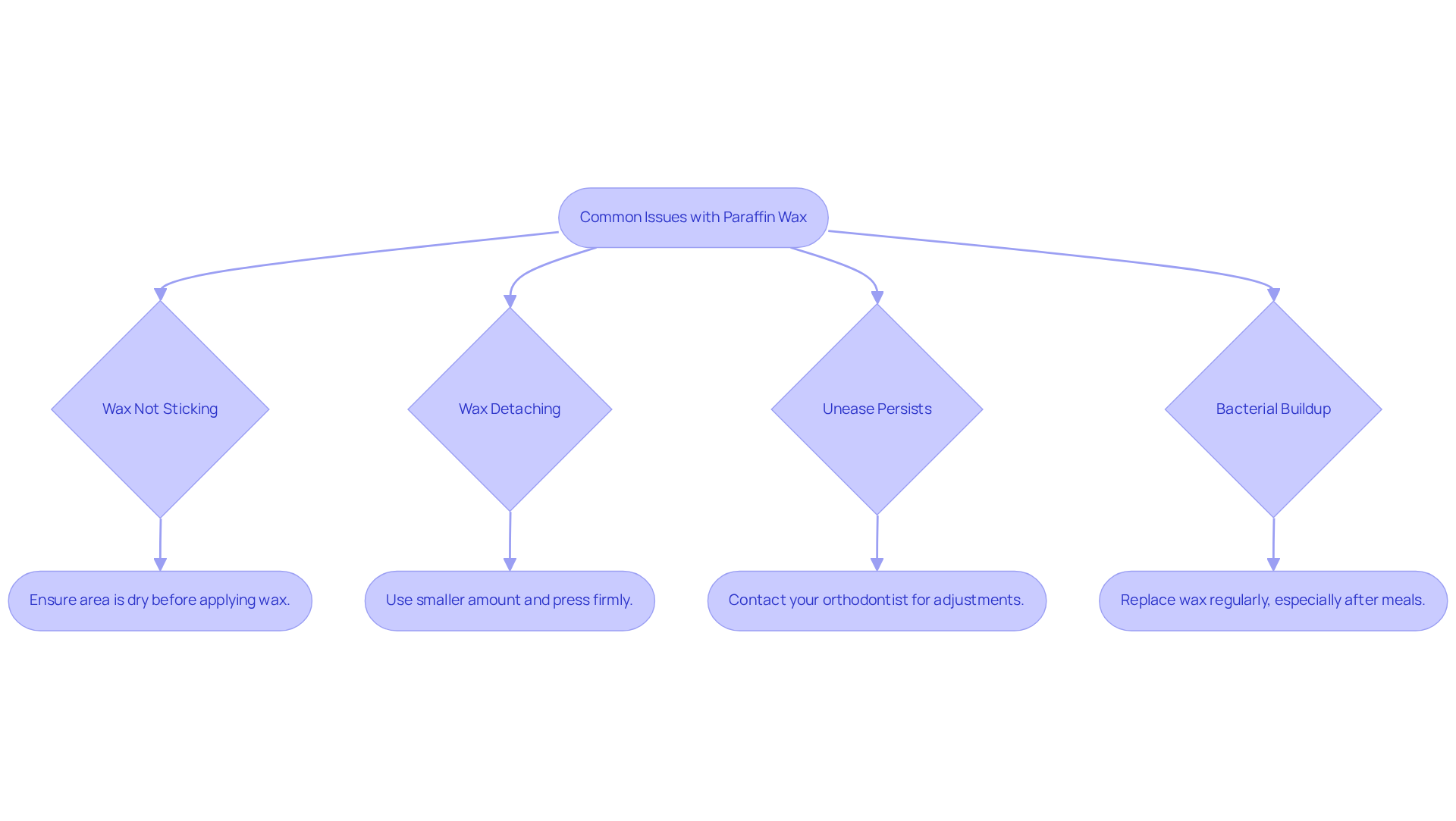 Each box represents a common problem you might face with paraffin wax, and the arrows lead you to the solutions. Follow the flow to find the best way to tackle your concerns!