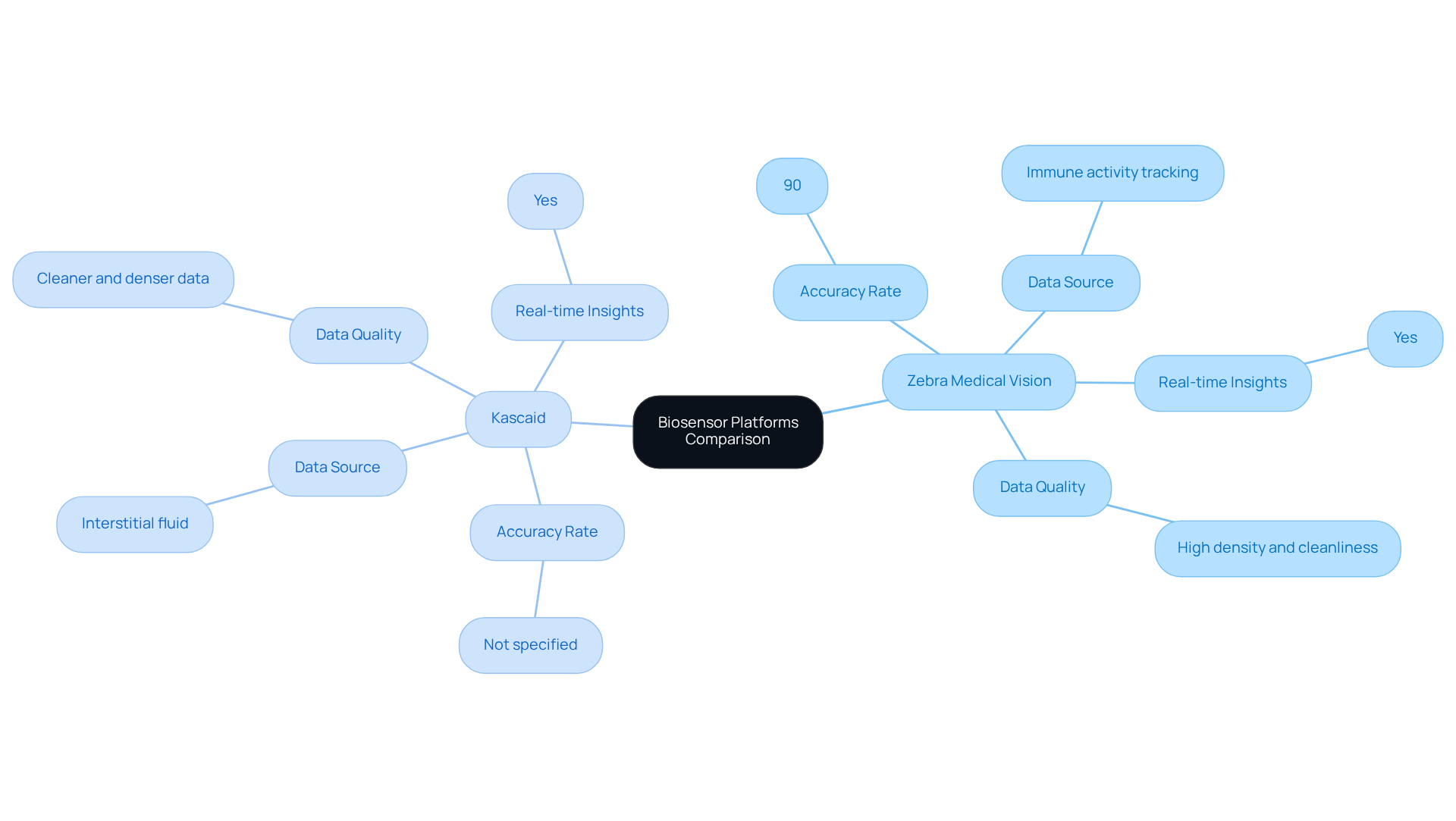 This mindmap shows the features of two leading biosensor platforms. Each branch represents a specific feature, helping you compare how Zebra Medical Vision and Kascaid stack up against each other.