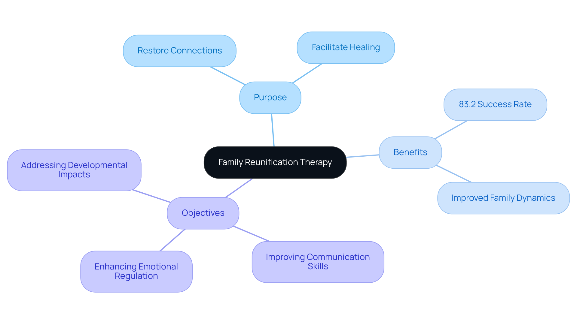 The central node represents the therapy itself, while the branches show its purpose, benefits, and objectives. Each color-coded branch helps you see how different aspects of the therapy connect and contribute to its overall goal of healing family relationships.