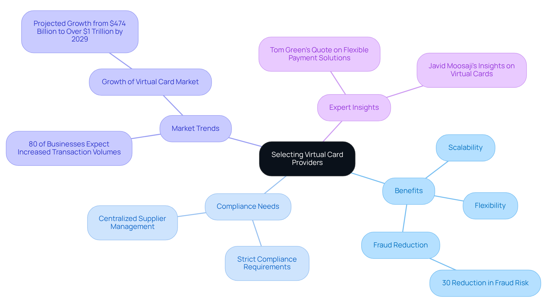 The center represents the main topic of selecting virtual card providers. Each branch shows different aspects to consider, like benefits and expert insights, helping you understand how they relate to ensuring scalability and flexibility.