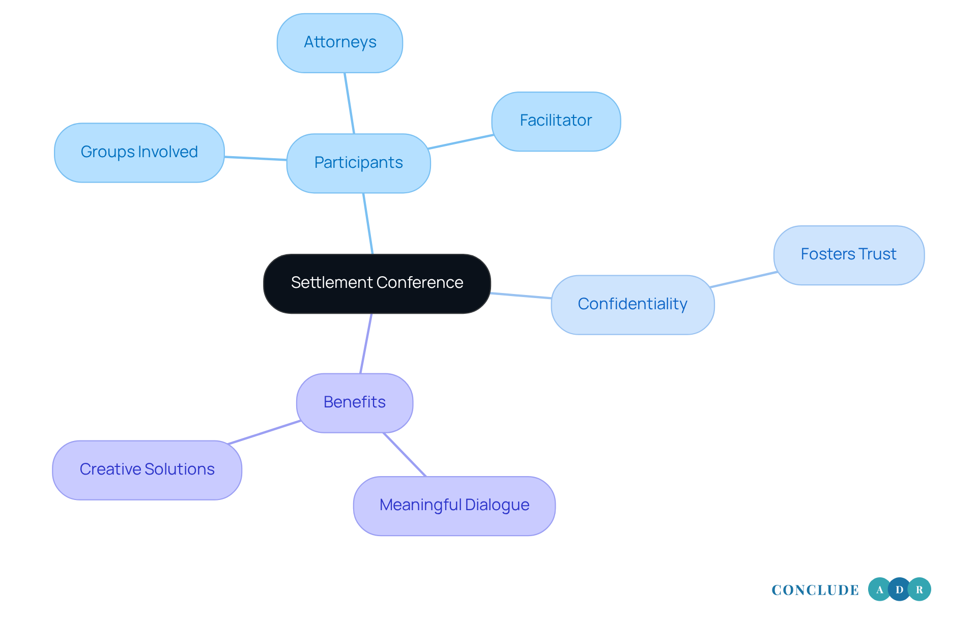The center represents the settlement conference, with branches showing who is involved and why it matters. Each branch helps you understand the different aspects that make these conferences effective.