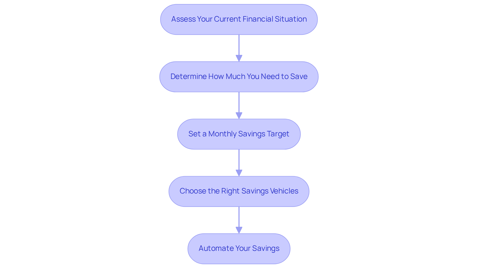 Each box represents a crucial step in your savings journey. Follow the arrows to see how each step builds on the previous one, guiding you toward a secure retirement.