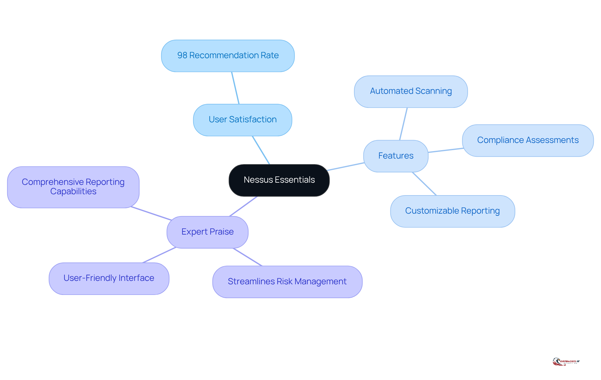 The center shows Nessus Essentials, and the branches highlight its strengths: user satisfaction, key features, and expert endorsements. Follow the branches to explore how each aspect contributes to its reputation in cybersecurity. The center shows Nessus Essentials, and the branches highlight its strengths: user satisfaction, key features, and expert endorsements. Follow the branches to explore how each aspect contributes to its reputation in cybersecurity.