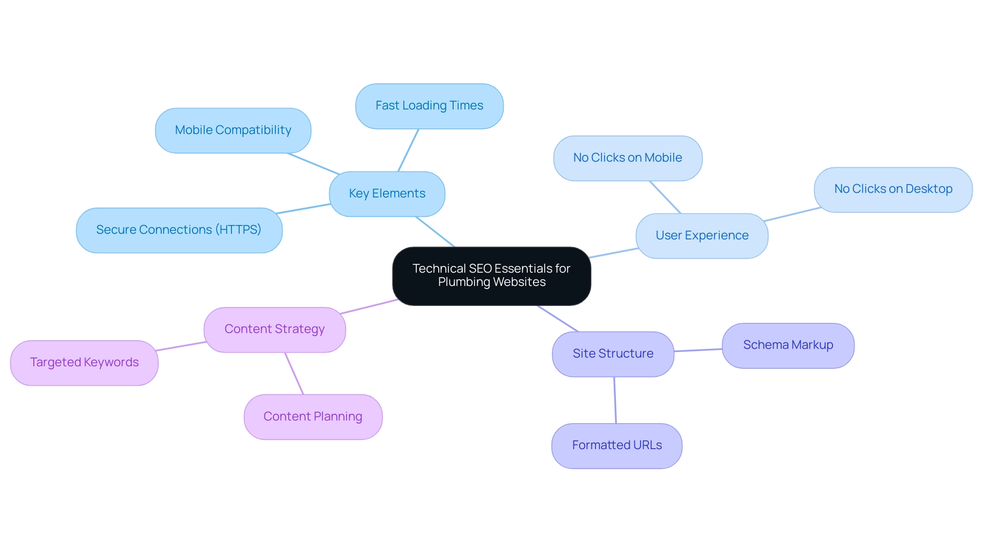 Each branch represents a key component of Technical SEO, categorized into main areas and their respective subcomponents.