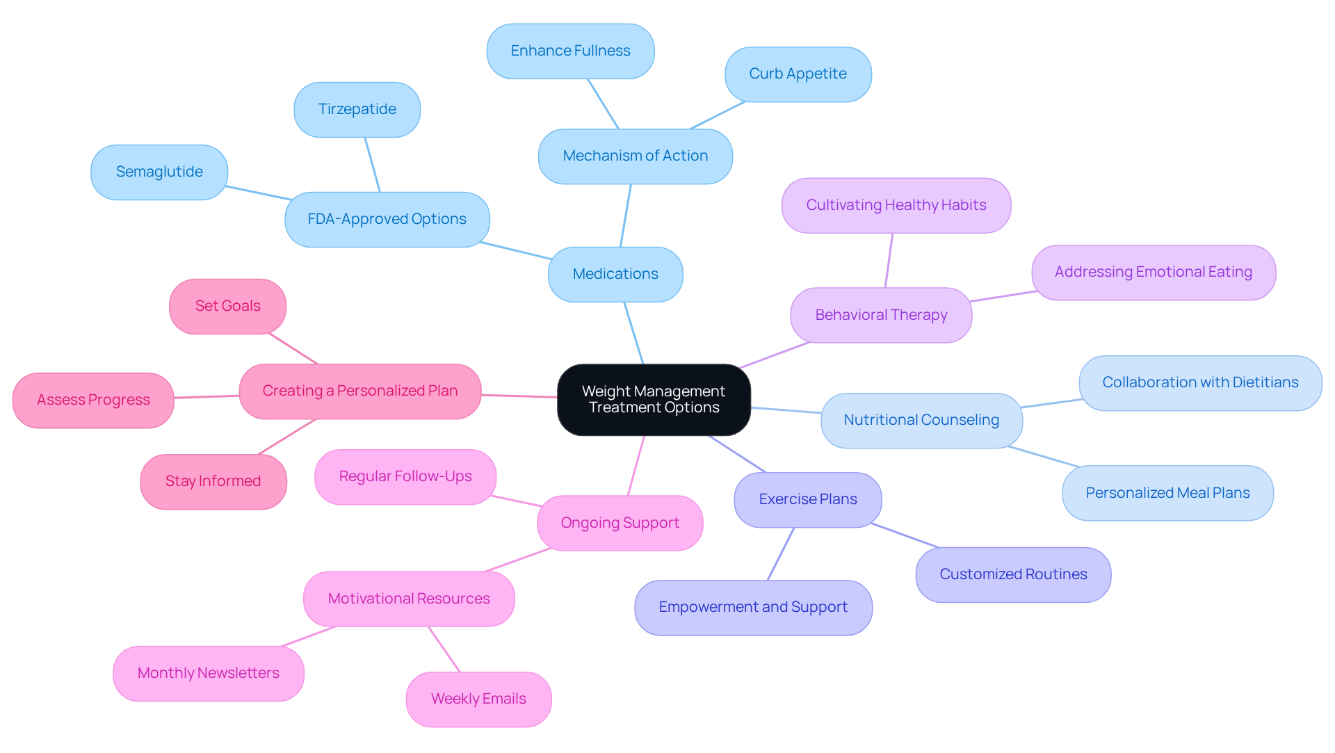 The central node represents the overall theme of weight management. Each branch shows a different treatment option, and the sub-branches provide more details. The separate branch for personalized plans outlines the steps to take for a tailored approach. Follow the branches to explore each option and how they contribute to your weight loss journey.