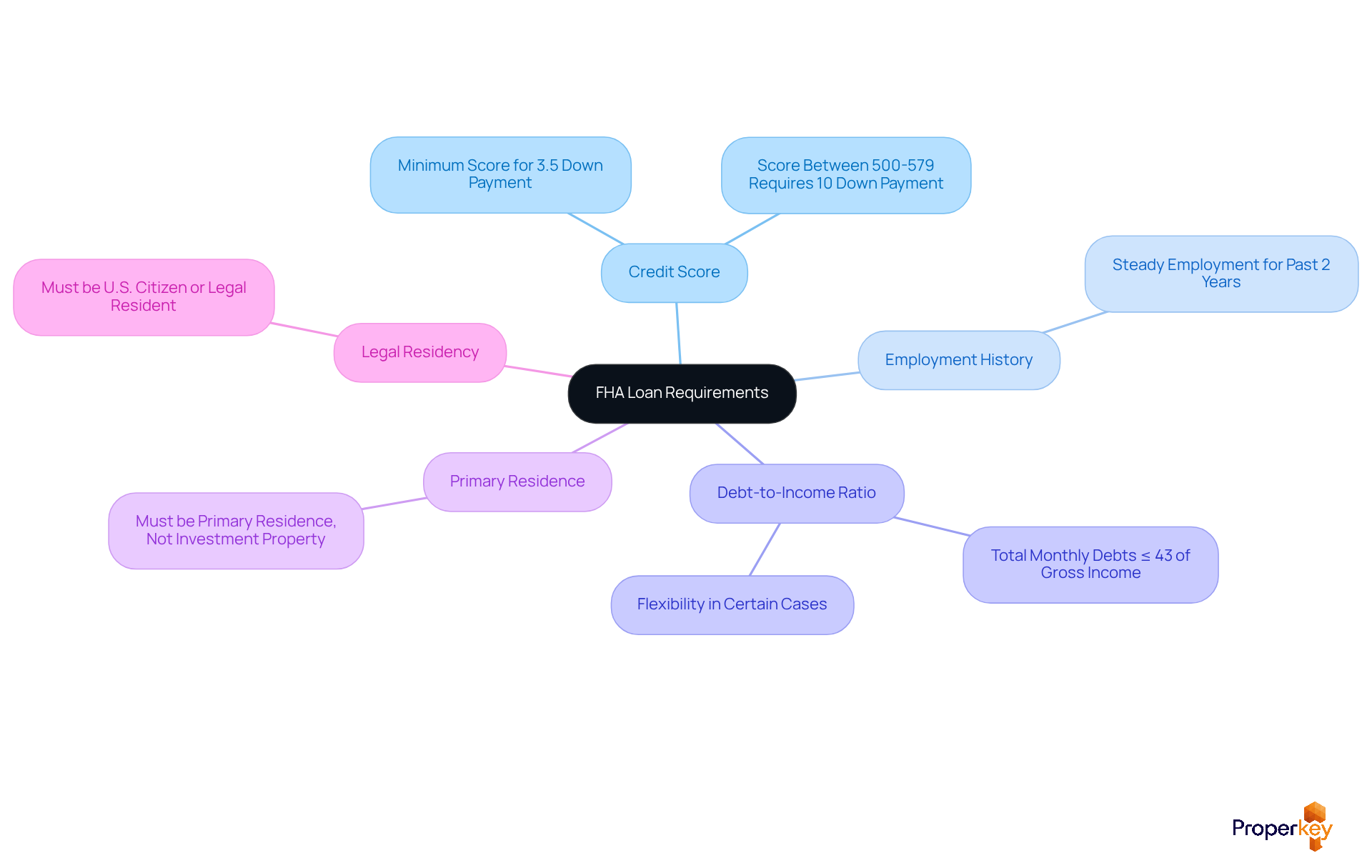 This mindmap shows the key requirements for qualifying for an FHA loan. Start at the center with the main topic, then follow the branches to see each requirement and its specific details. The colors help differentiate each category, making it easier to understand what you need to qualify.