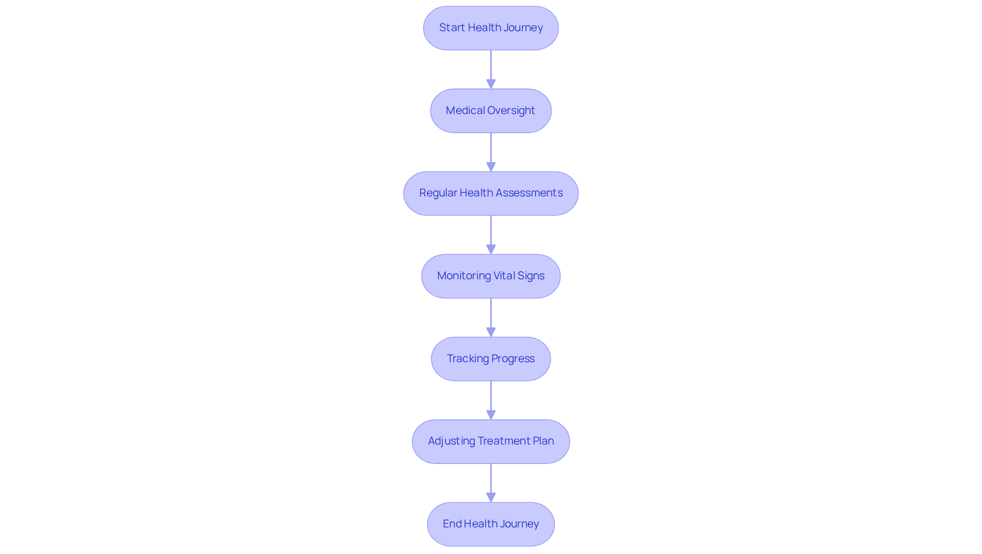 Follow the arrows to see how each step in the health journey builds on the previous one, ensuring safety and effectiveness through continuous medical support.