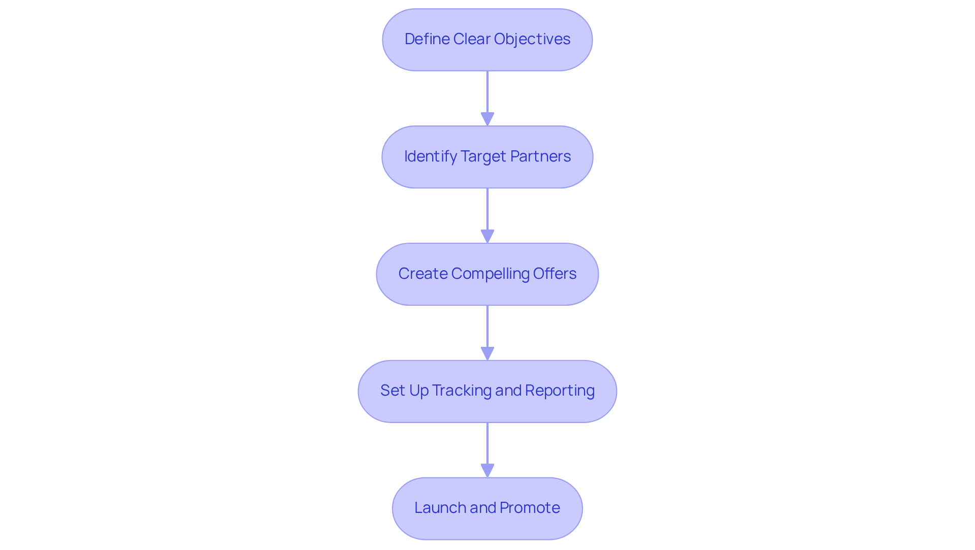 Each box represents a crucial step in building your affiliate program. Follow the arrows to see how each step leads to the next, guiding you through the process of establishing effective partnerships. Each box represents a crucial step in building your affiliate program. Follow the arrows to see how each step leads to the next, guiding you through the process of establishing effective partnerships.