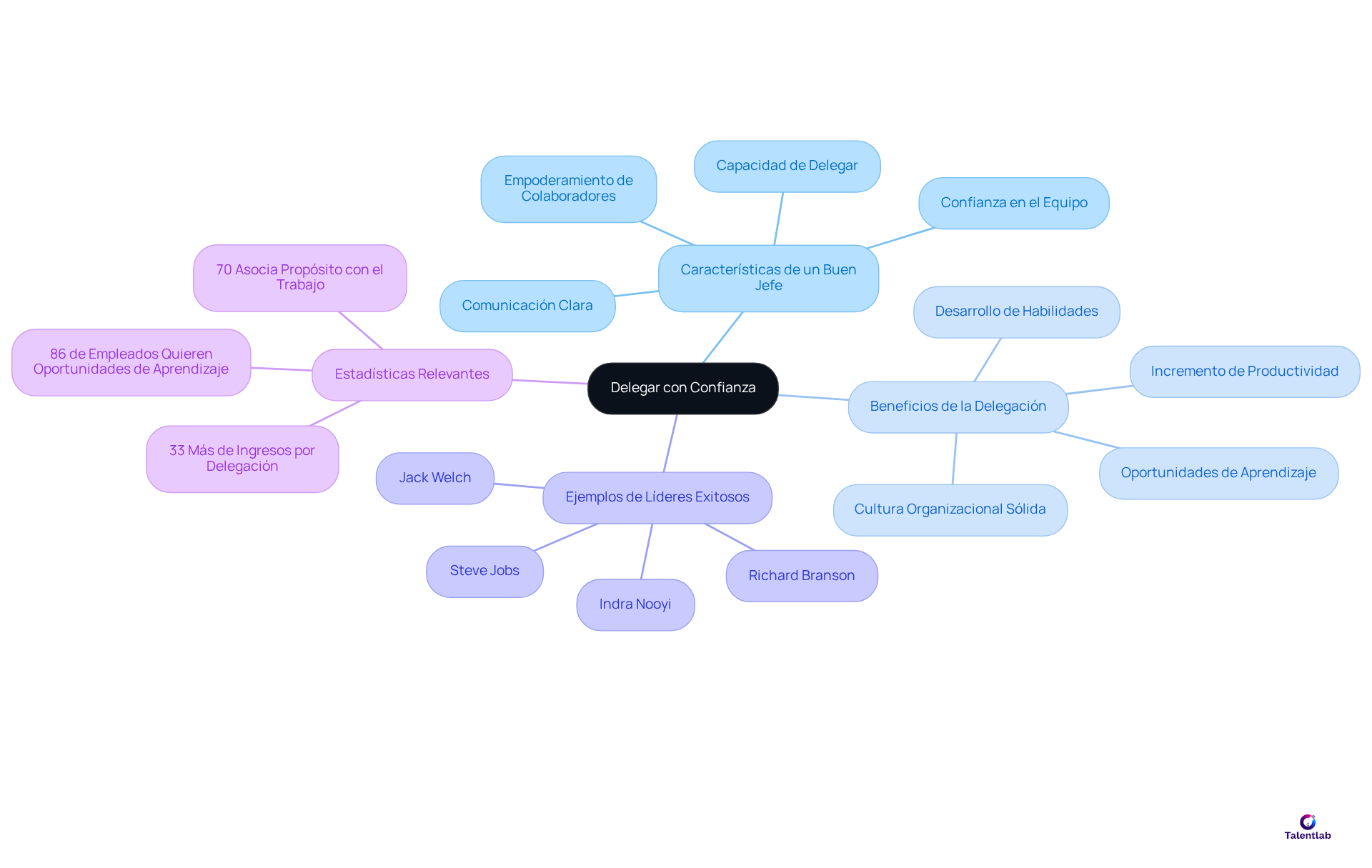 El nodo central representa la idea principal de la delegación. Las ramas muestran diferentes aspectos relacionados, como características de un buen jefe y beneficios, ayudando a visualizar cómo todo se conecta. El nodo central representa la idea principal de la delegación. Las ramas muestran diferentes aspectos relacionados, como características de un buen jefe y beneficios, ayudando a visualizar cómo todo se conecta.