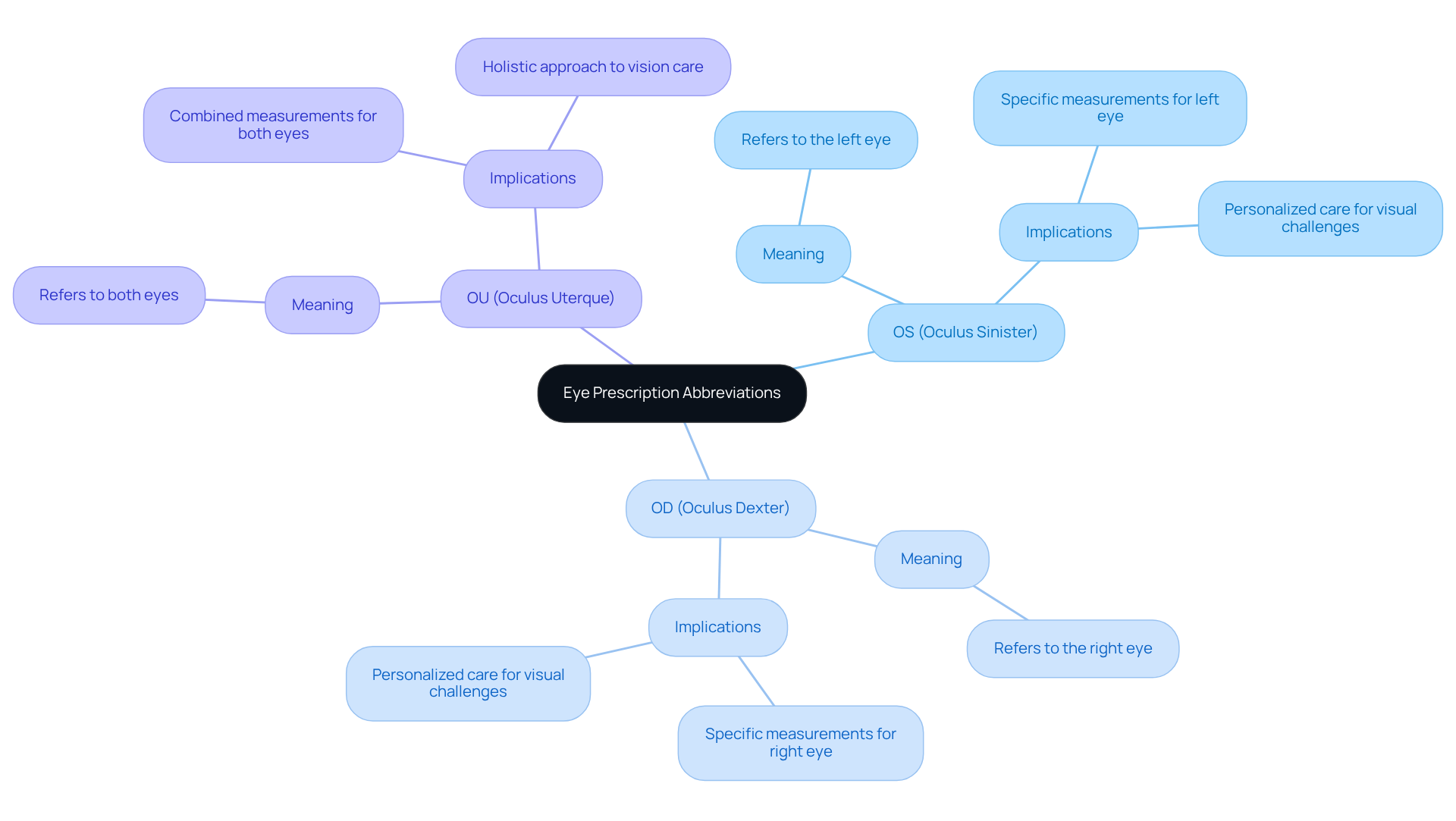 The central node represents the topic of eye prescriptions. Each branch shows a specific abbreviation and its meaning, helping you understand how they relate to your vision needs.