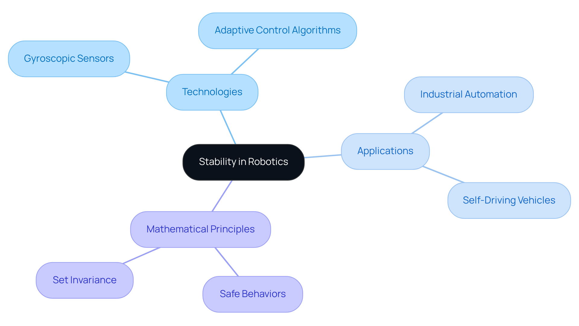 The central node represents the main theme of stability, while the branches show the technologies, applications, and principles that support safe operations in robotics. The central node represents the main theme of stability, while the branches show the technologies, applications, and principles that support safe operations in robotics.
