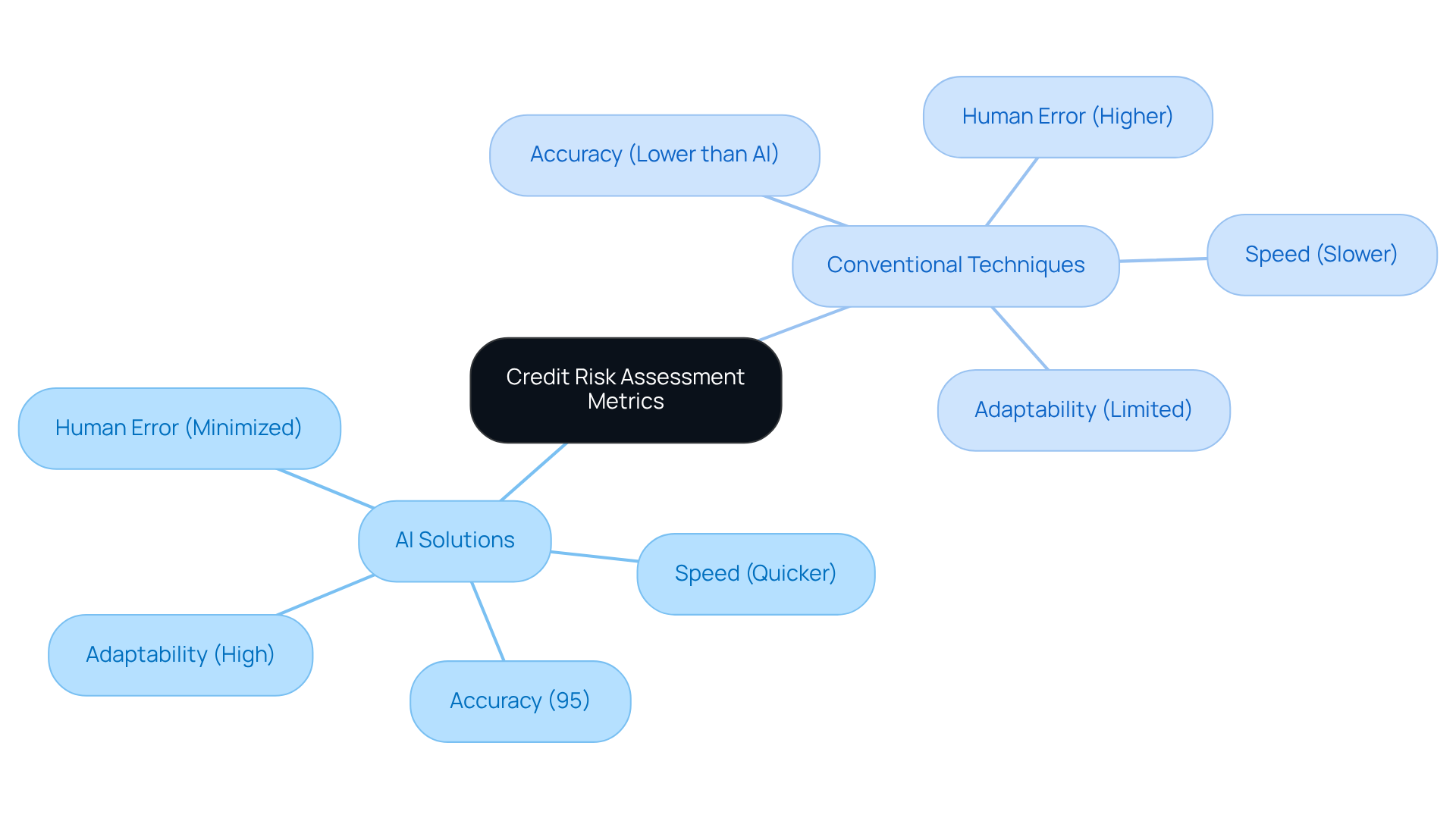 This mindmap shows how AI solutions stack up against conventional techniques in credit risk assessment. Each branch highlights key metrics, making it easy to see where AI excels. This mindmap shows how AI solutions stack up against conventional techniques in credit risk assessment. Each branch highlights key metrics, making it easy to see where AI excels.