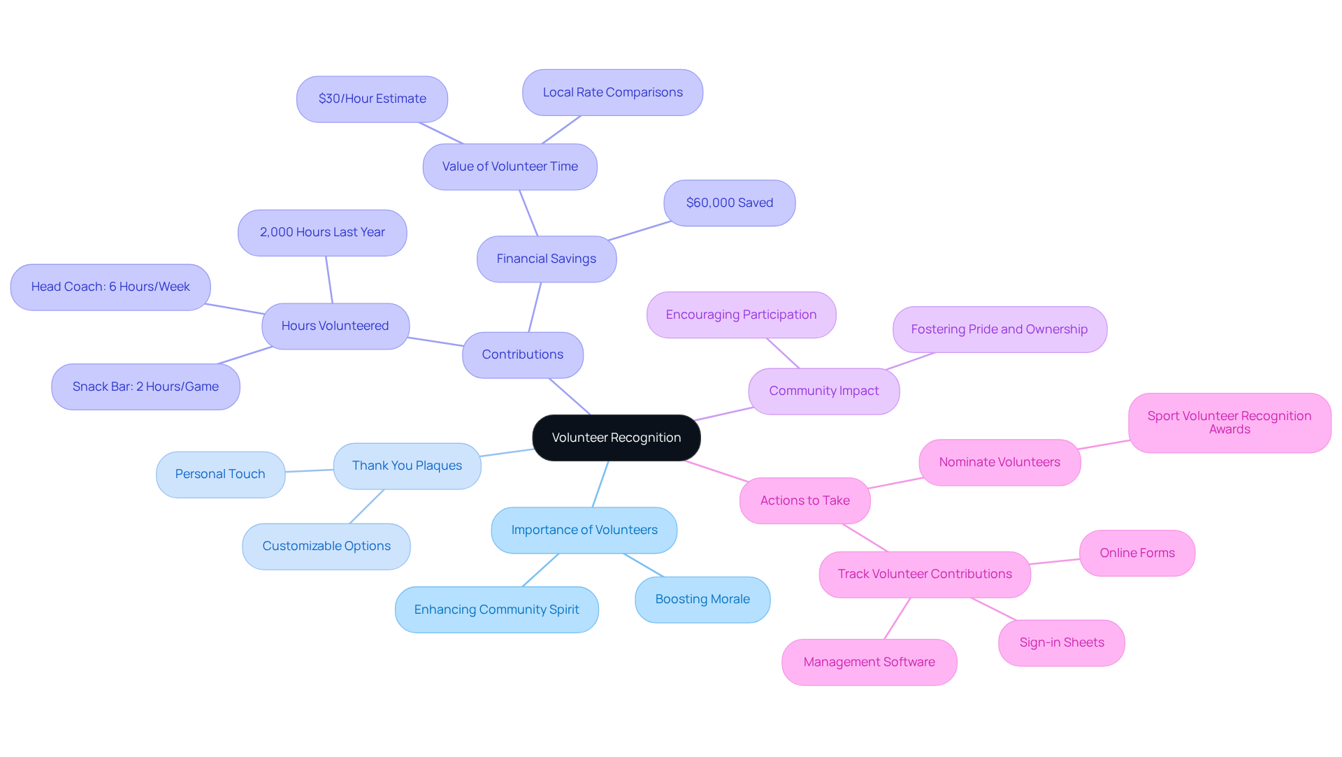 This mindmap illustrates the various aspects of recognizing volunteers. From the center, you can see how volunteer contributions, such as hours worked and monetary savings, connect to the importance of giving thanks and fostering community spirit. This mindmap illustrates the various aspects of recognizing volunteers. From the center, you can see how volunteer contributions, such as hours worked and monetary savings, connect to the importance of giving thanks and fostering community spirit.